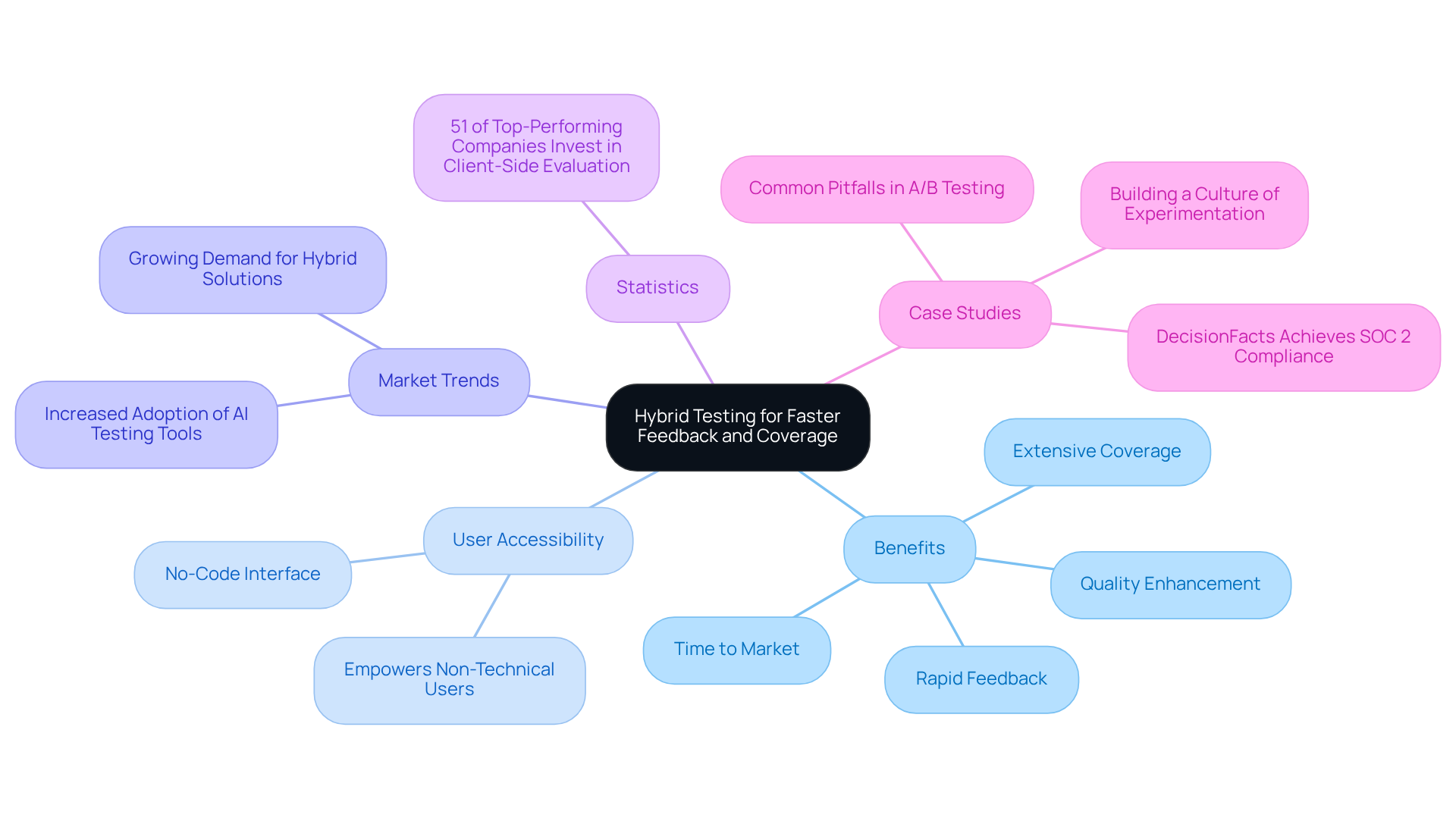 Start from the center with hybrid testing, and follow the branches to explore its advantages, important statistics, successful case studies, and future market trends.
