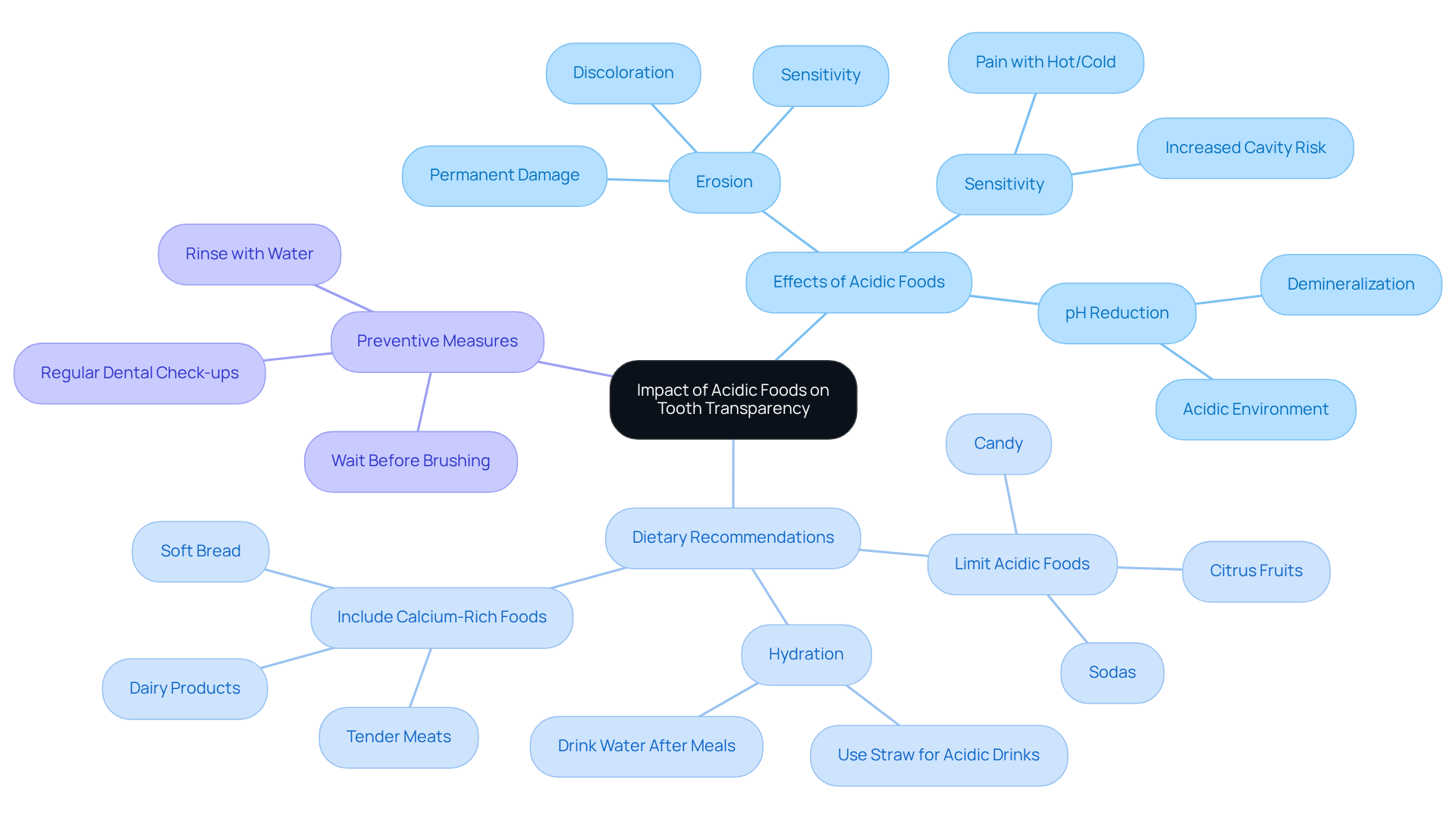 This mindmap shows how acidic foods affect dental health. Start at the center with the main topic, then follow the branches to see the effects, what to eat instead, and how to protect your child's teeth. Each color represents a different area of focus.