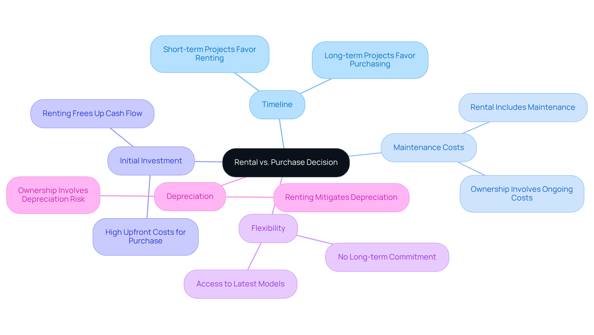 The center represents the main decision point, while the branches show the critical factors to consider. Each factor has its own details that help you weigh the pros and cons of renting versus purchasing.