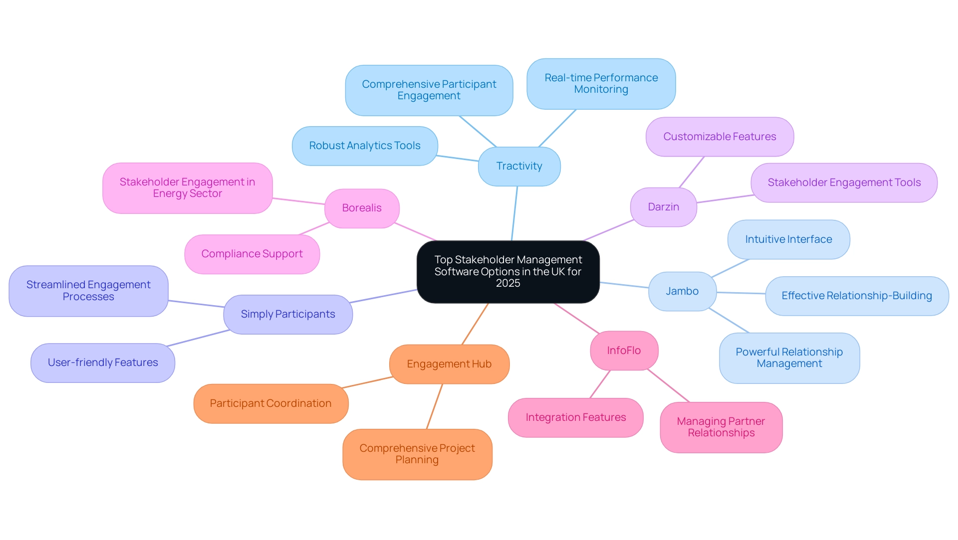 Each branch represents a software option, with sub-branches detailing their features and benefits, color-coded for easy identification.