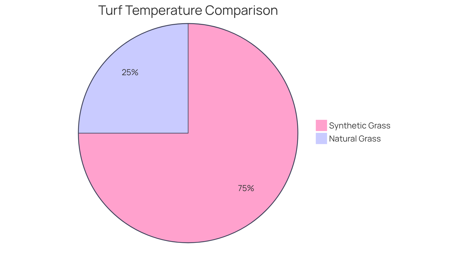 The green segment shows the cooler temperatures of natural grass, while the red segment highlights the dangerously high temperatures of artificial turf. The larger the segment, the more significant the temperature difference.