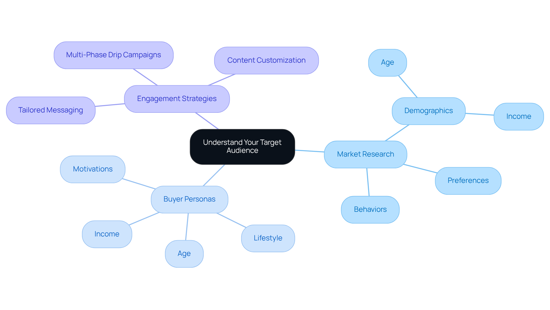 The center represents the main goal of understanding your audience, while the branches show the different aspects to consider, like demographics and buyer personas. Each sub-branch provides more detail on how to connect with potential clients.