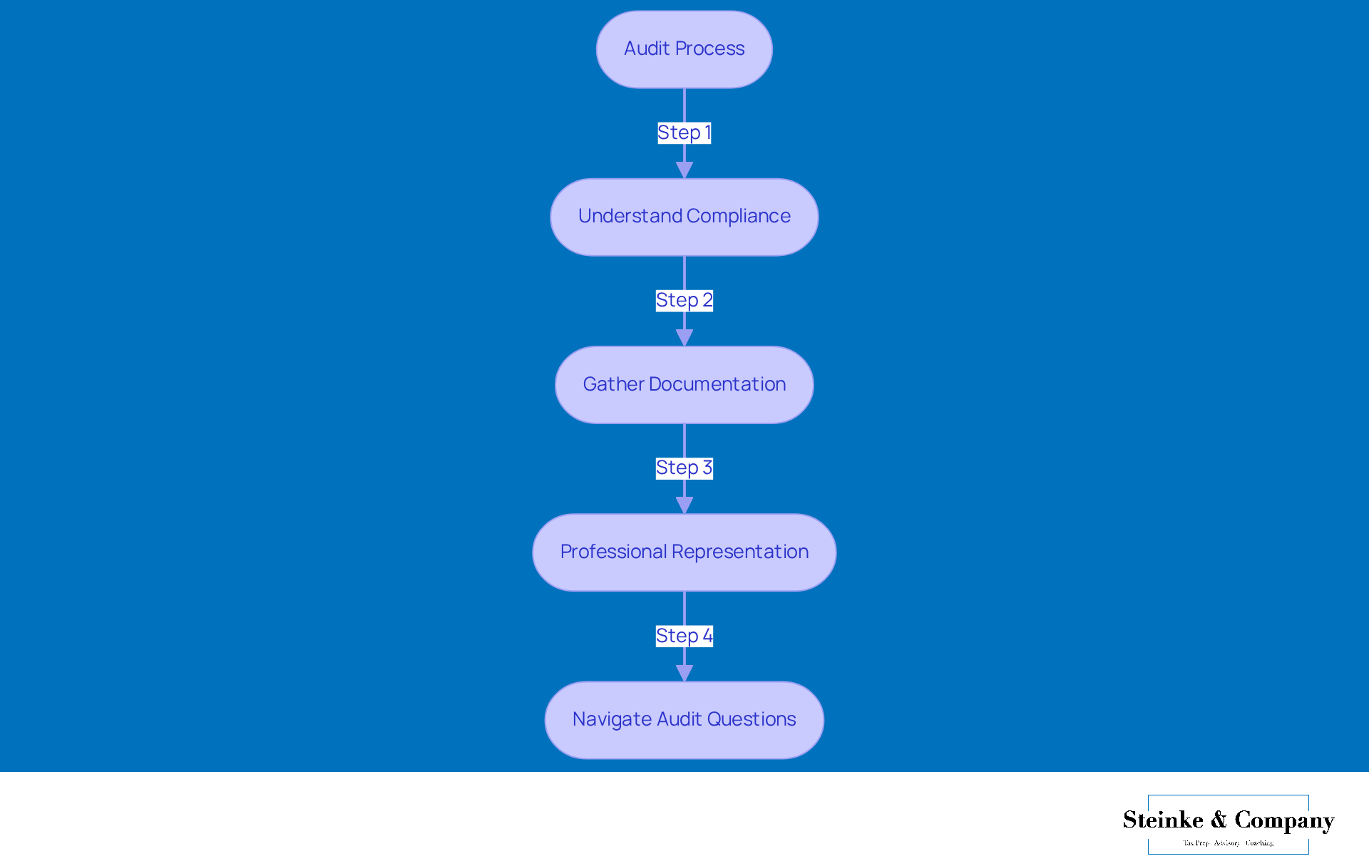 This flowchart shows how Steinke and Company helps you at each stage of the audit process. Follow the arrows to see what support you can expect as you prepare for and go through an audit. This flowchart shows how Steinke and Company helps you at each stage of the audit process. Follow the arrows to see what support you can expect as you prepare for and go through an audit.
