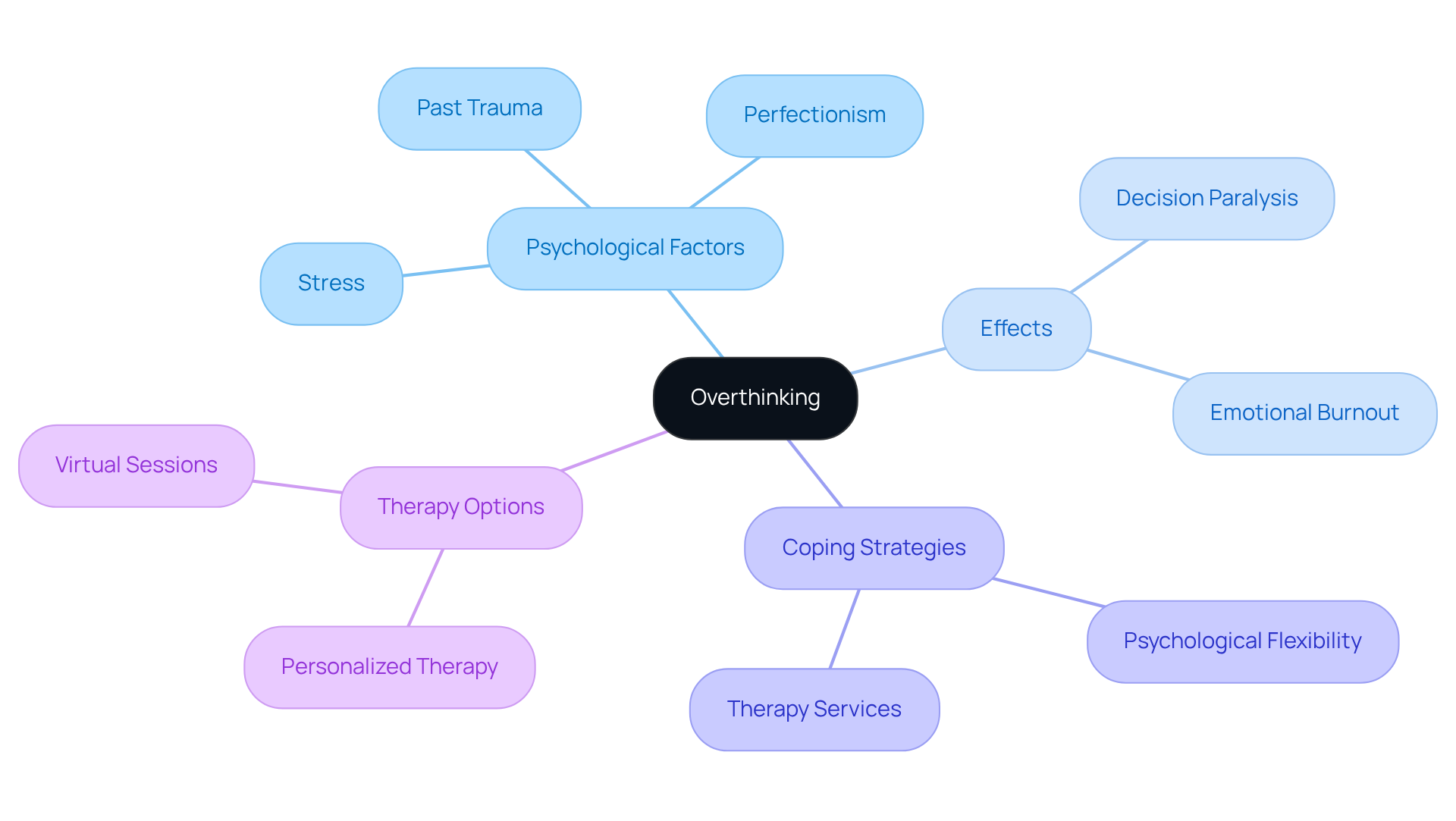 This mindmap starts with the main idea of overthinking at the center. From there, you can explore various related topics like what causes overthinking, its effects on mental health, strategies to cope with it, and available therapy options. Each branch represents a different aspect, helping you see how they all connect.