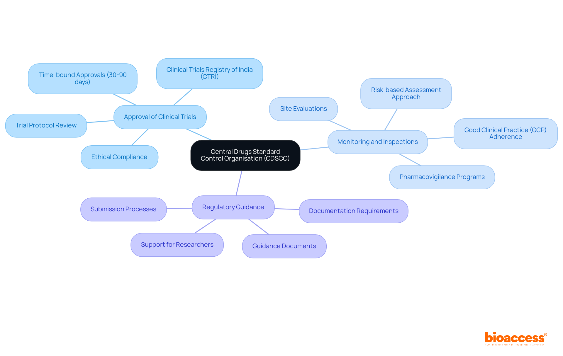 The central node represents CDSCO, while the branches show its key functions. Each sub-branch provides more detail about what each function entails, helping you understand how CDSCO supports clinical research in India.