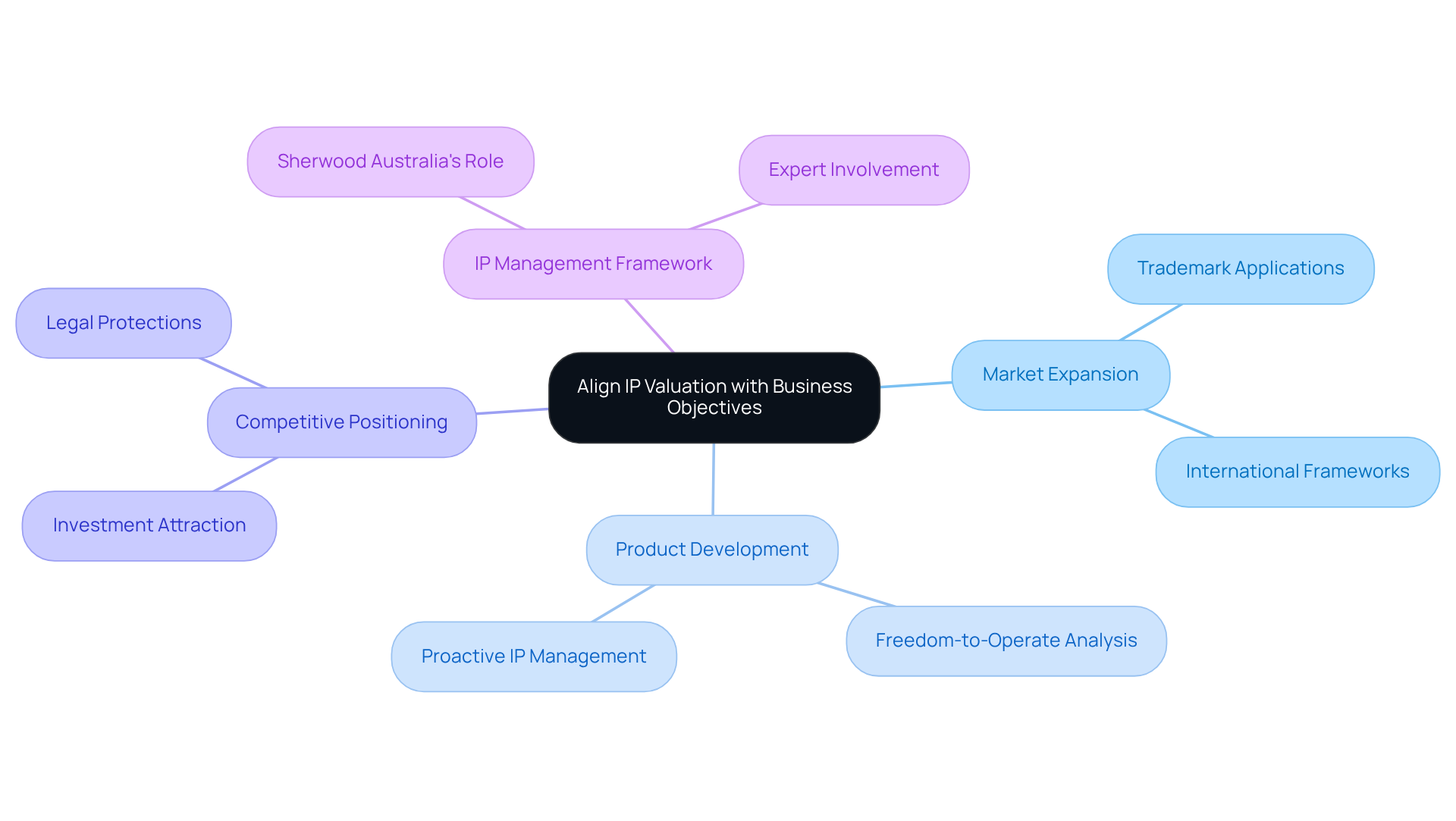 This mindmap starts with the main idea at the center and branches out to show how different aspects of IP management connect to business success. Each branch represents a key theme, and the sub-branches provide more details on actions and insights related to that theme. This mindmap starts with the main idea at the center and branches out to show how different aspects of IP management connect to business success. Each branch represents a key theme, and the sub-branches provide more details on actions and insights related to that theme.