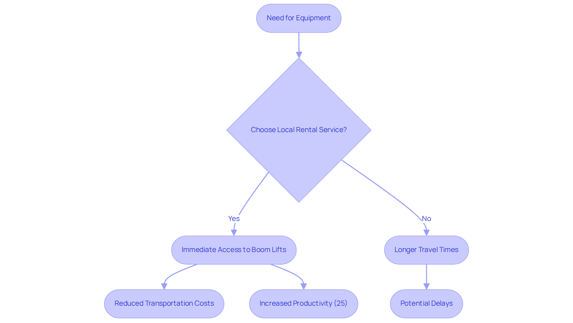 10 Reasons to Choose 60 ft Boom Lift Rentals Near You