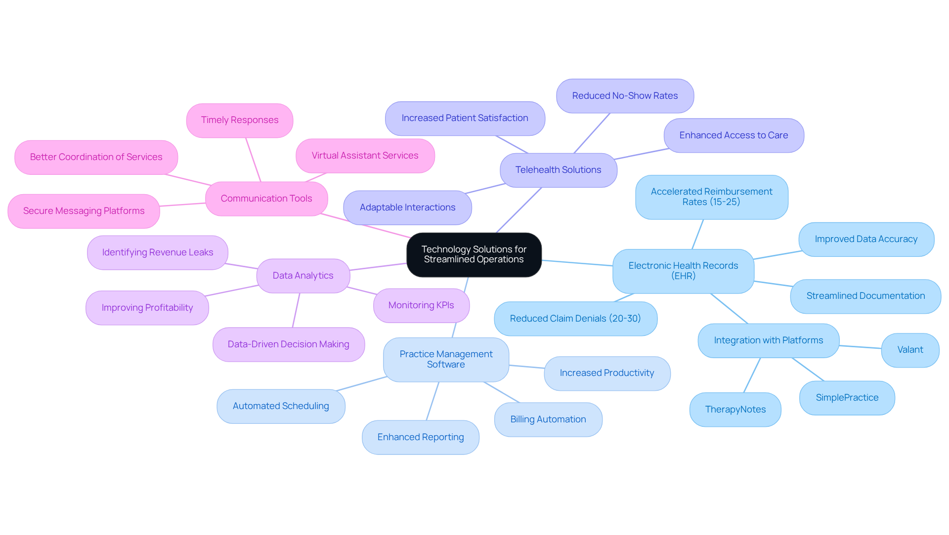 This mindmap starts with the central idea of using technology to improve clinic operations. Each branch represents a different strategy, and the sub-branches explain how these strategies can enhance efficiency and patient care. Follow the branches to see how each technology solution contributes to the overall goal.
