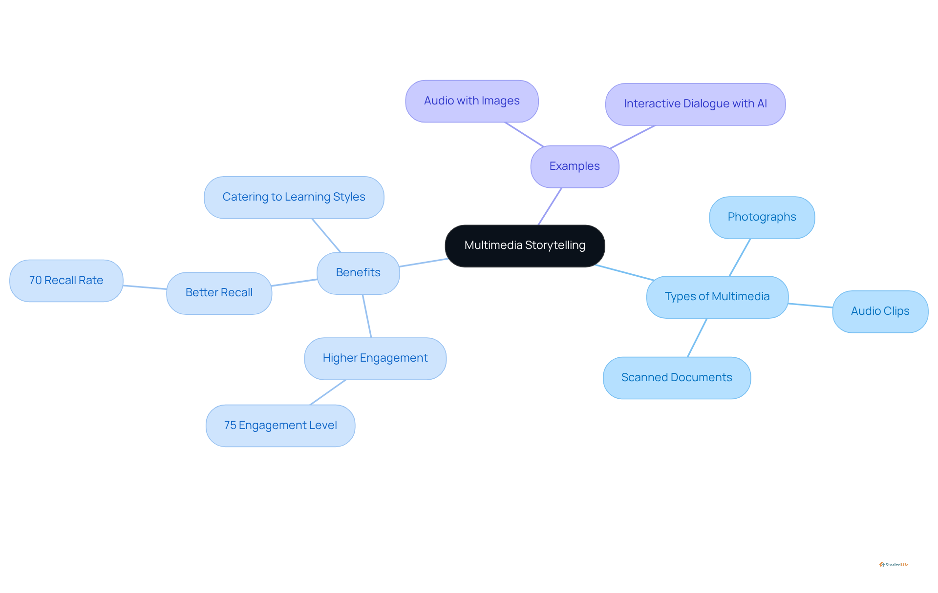 This mindmap illustrates how different multimedia elements can enhance storytelling. Start at the center with the main idea, then follow the branches to explore various types of media, their benefits, and real-world examples of how they can be used to create more engaging narratives. This mindmap illustrates how different multimedia elements can enhance storytelling. Start at the center with the main idea, then follow the branches to explore various types of media, their benefits, and real-world examples of how they can be used to create more engaging narratives.