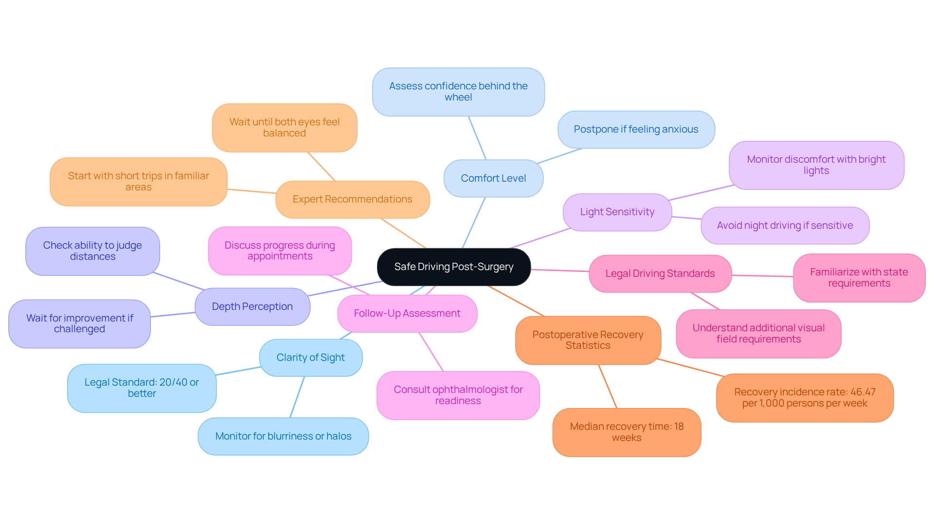 This mindmap helps you visualize the important factors to consider before getting back behind the wheel after cataract surgery. Each branch represents a different indicator that can affect your driving safety. Check each one to ensure you're ready to drive safely!