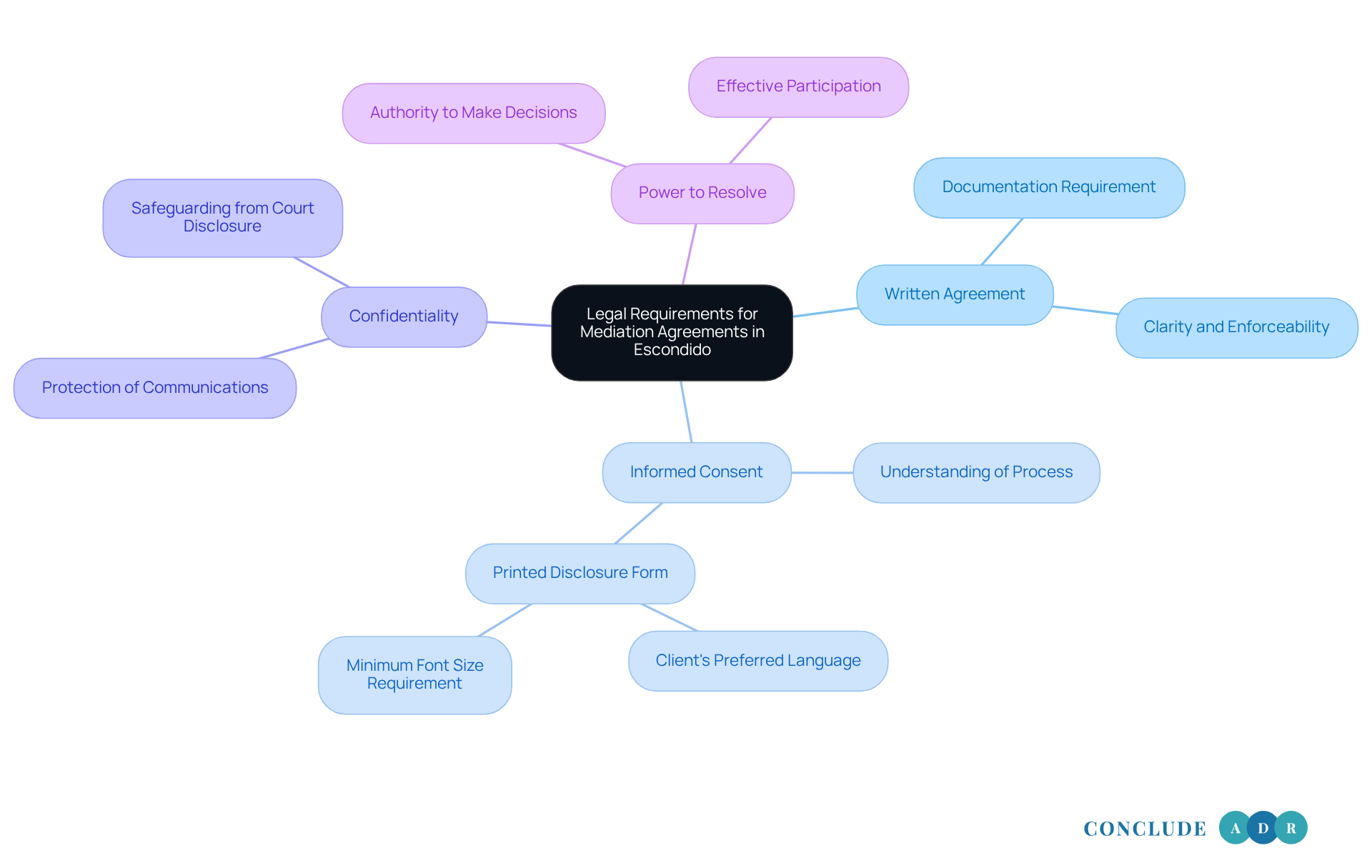 This mindmap shows the main legal requirements for mediation agreements in Escondido. Start at the center and explore each branch to understand the important aspects you need to consider.