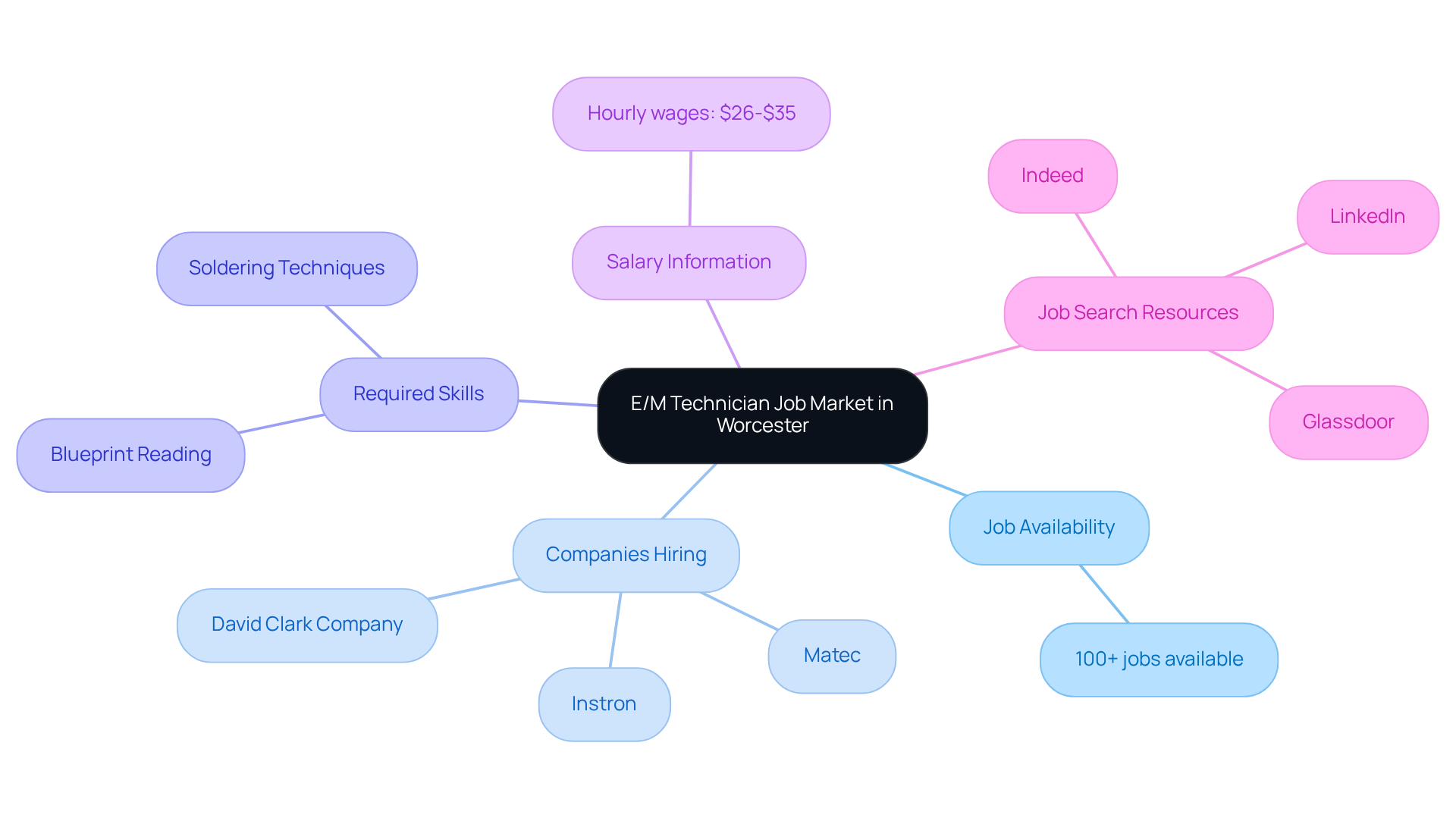 The central node represents the job market, with branches showing different aspects like job availability, companies, skills needed, salary ranges, and where to find job listings. Each branch helps you understand the key components of securing a job in this field. The central node represents the job market, with branches showing different aspects like job availability, companies, skills needed, salary ranges, and where to find job listings. Each branch helps you understand the key components of securing a job in this field.