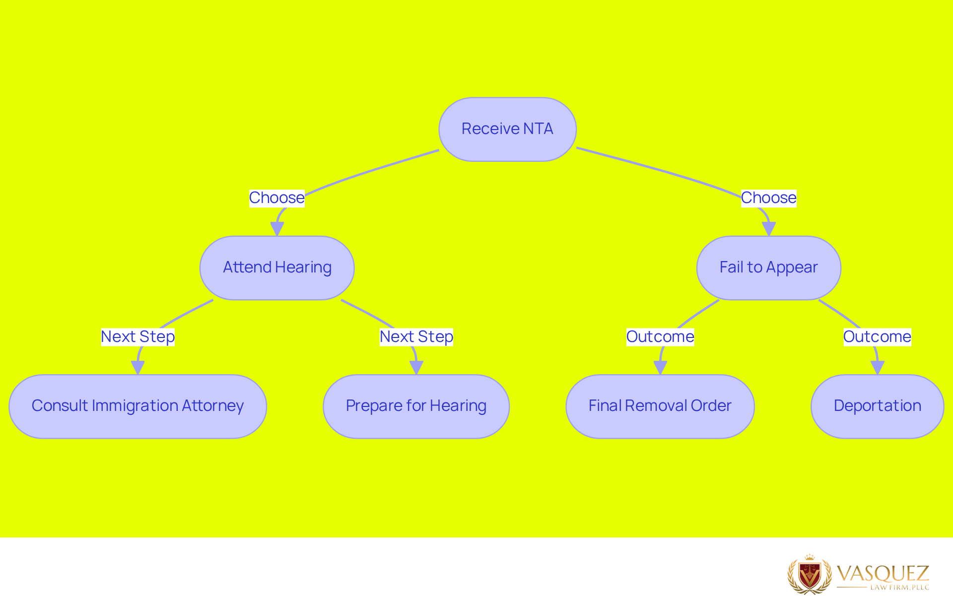 This flowchart illustrates what happens after an immigrant receives an NTA. Follow the arrows to see the steps you can take and the consequences of your actions. If you attend your hearing, you have options to protect your rights. If you fail to appear, the risks increase significantly.