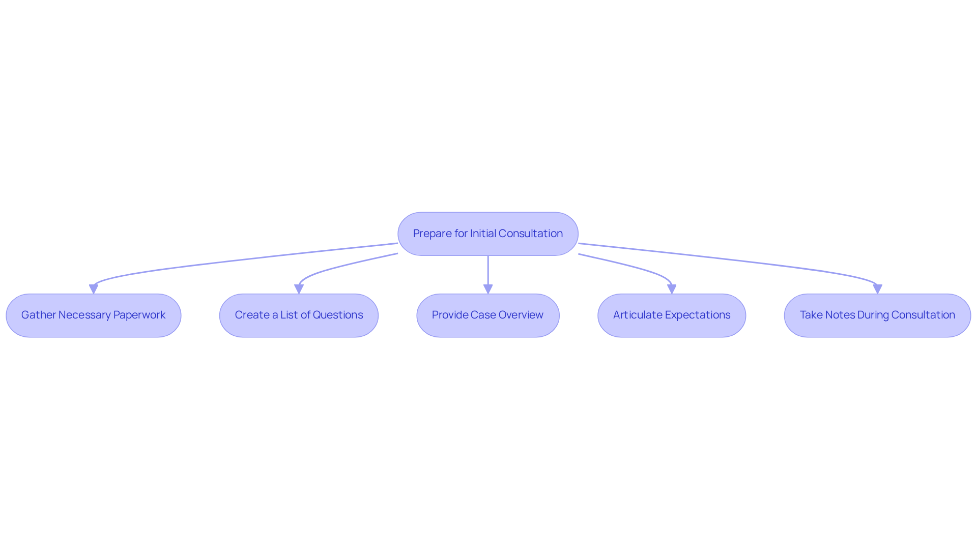 Follow the arrows to see the steps you need to take before meeting with your attorney. Each box represents an important action to help you prepare and make the most of your consultation.