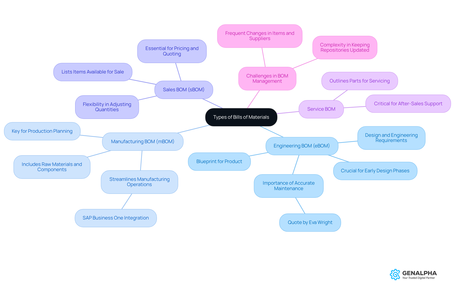 The central node represents the main topic of BOMs, while each branch shows a specific type of BOM. The sub-branches provide details about their functions and importance in the manufacturing process.