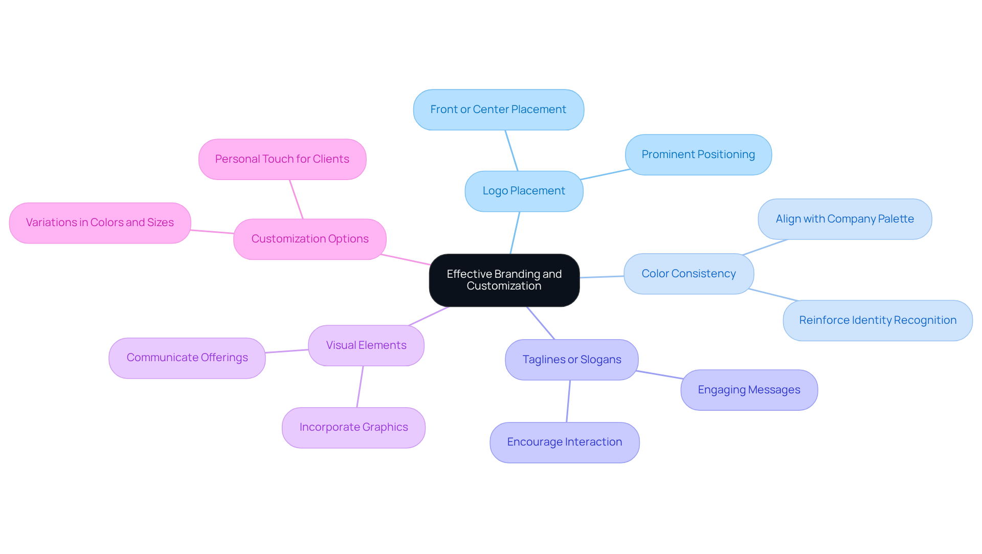 Start at the center with the main theme, then explore each branch to discover specific strategies that can enhance your branding efforts. Each branch represents a different approach to making your tablecloths more impactful.