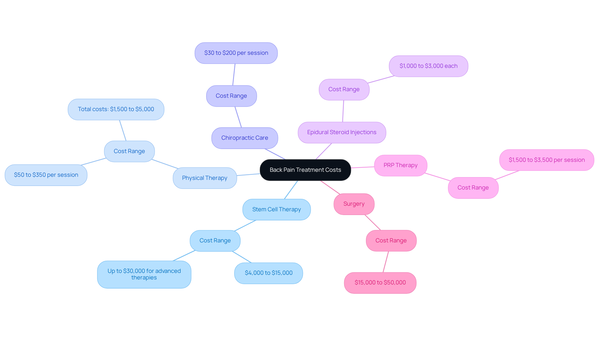 The central node represents the overall topic of treatment costs. Each branch shows a different treatment option, with sub-branches indicating the cost range for that treatment. The colors help differentiate between the various therapies.