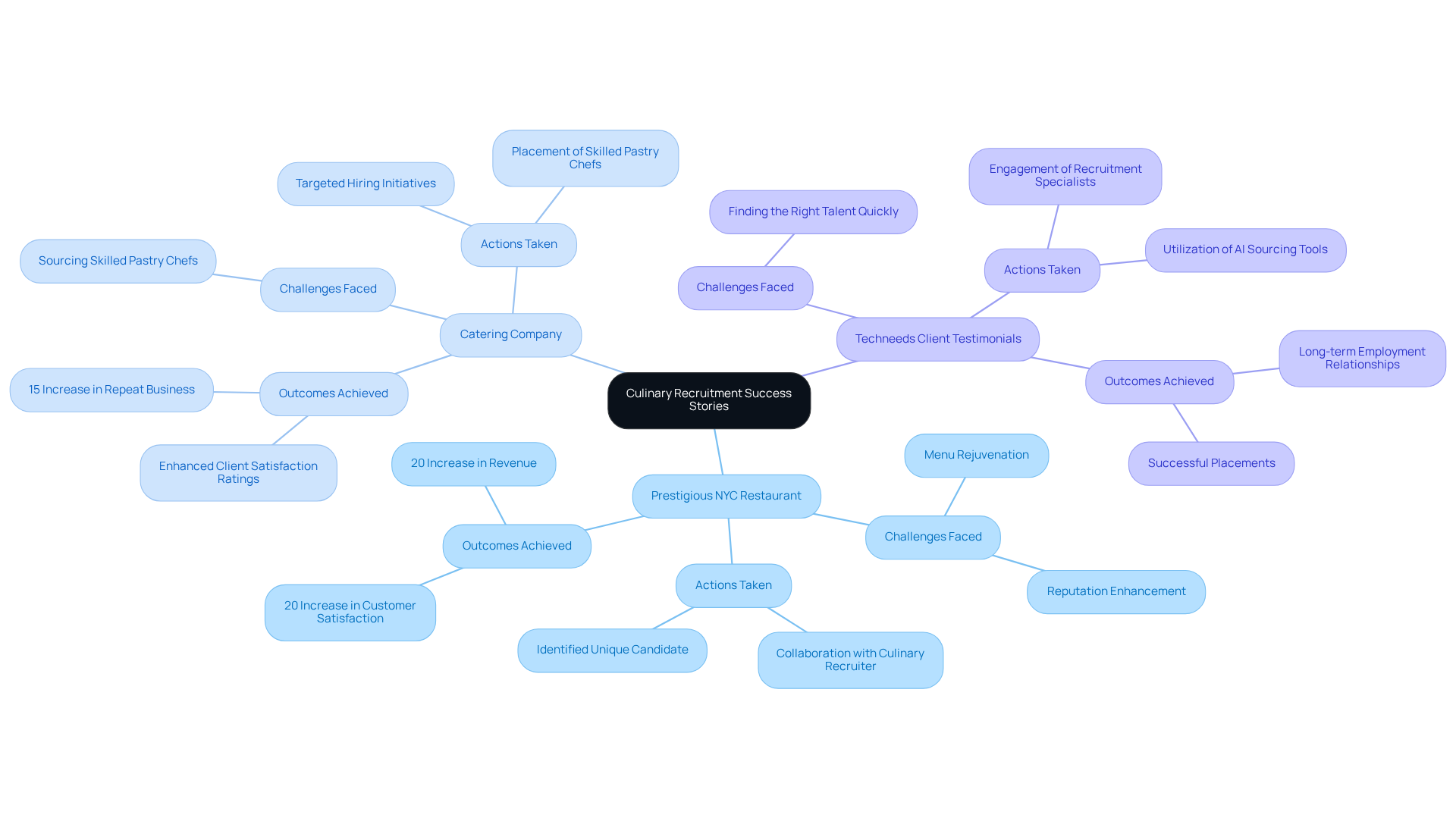 The central node represents the overall theme of culinary recruitment success. Each branch details a specific case study, showcasing the challenges, strategies, and results achieved through effective recruitment. The central node represents the overall theme of culinary recruitment success. Each branch details a specific case study, showcasing the challenges, strategies, and results achieved through effective recruitment.