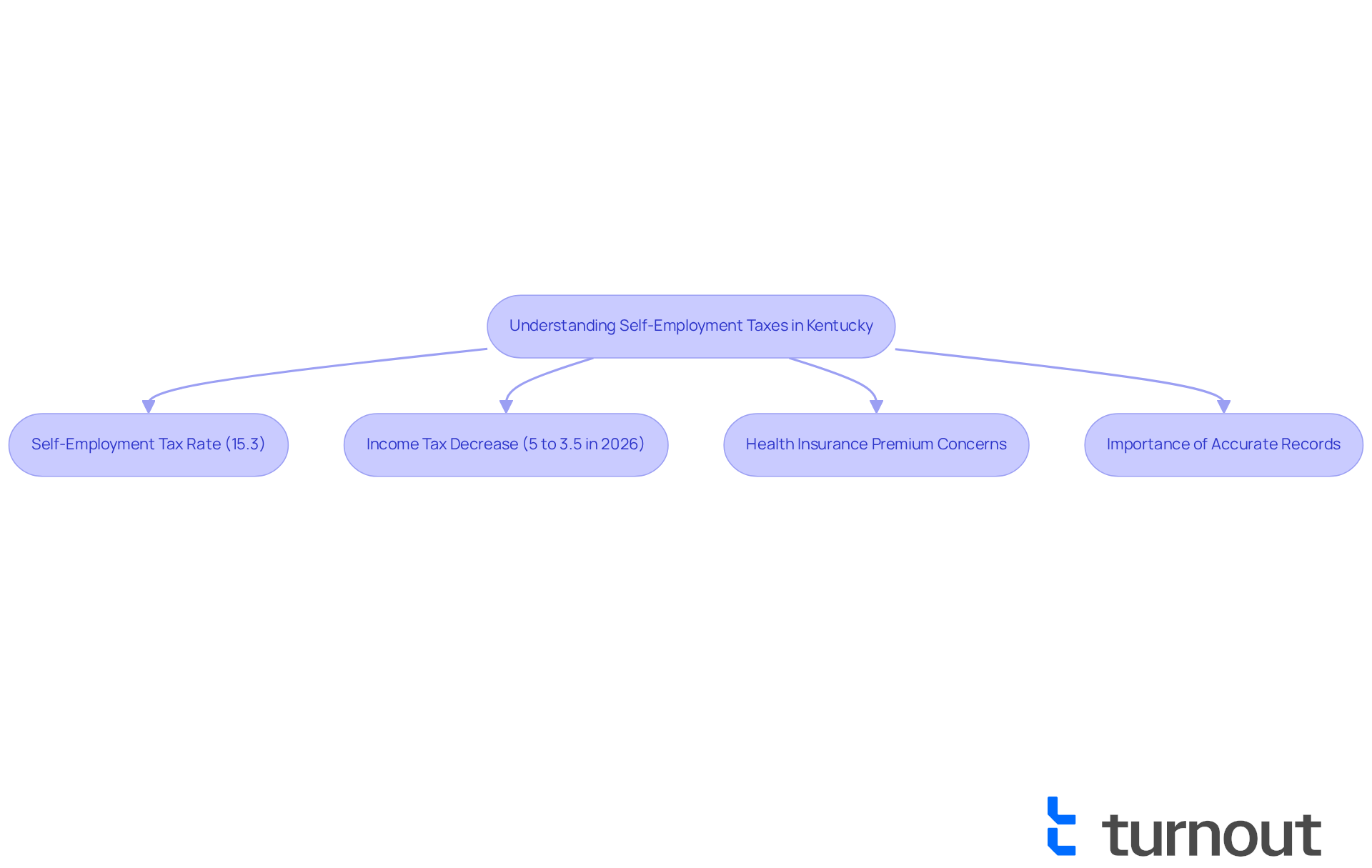 This flowchart guides you through understanding your tax responsibilities as a self-employed individual in Kentucky. Each step highlights important tax rates, potential changes, and the need for thorough record-keeping. This flowchart guides you through understanding your tax responsibilities as a self-employed individual in Kentucky. Each step highlights important tax rates, potential changes, and the need for thorough record-keeping.