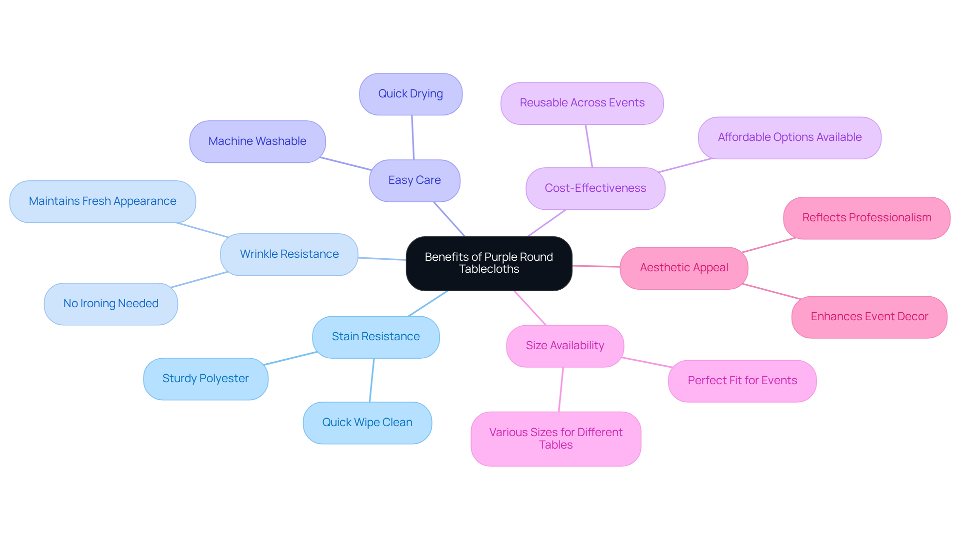 The central node represents the main topic, while the branches show the various benefits. Each color-coded branch helps you quickly identify different advantages, making it easy to understand why these tablecloths are a great choice for events.