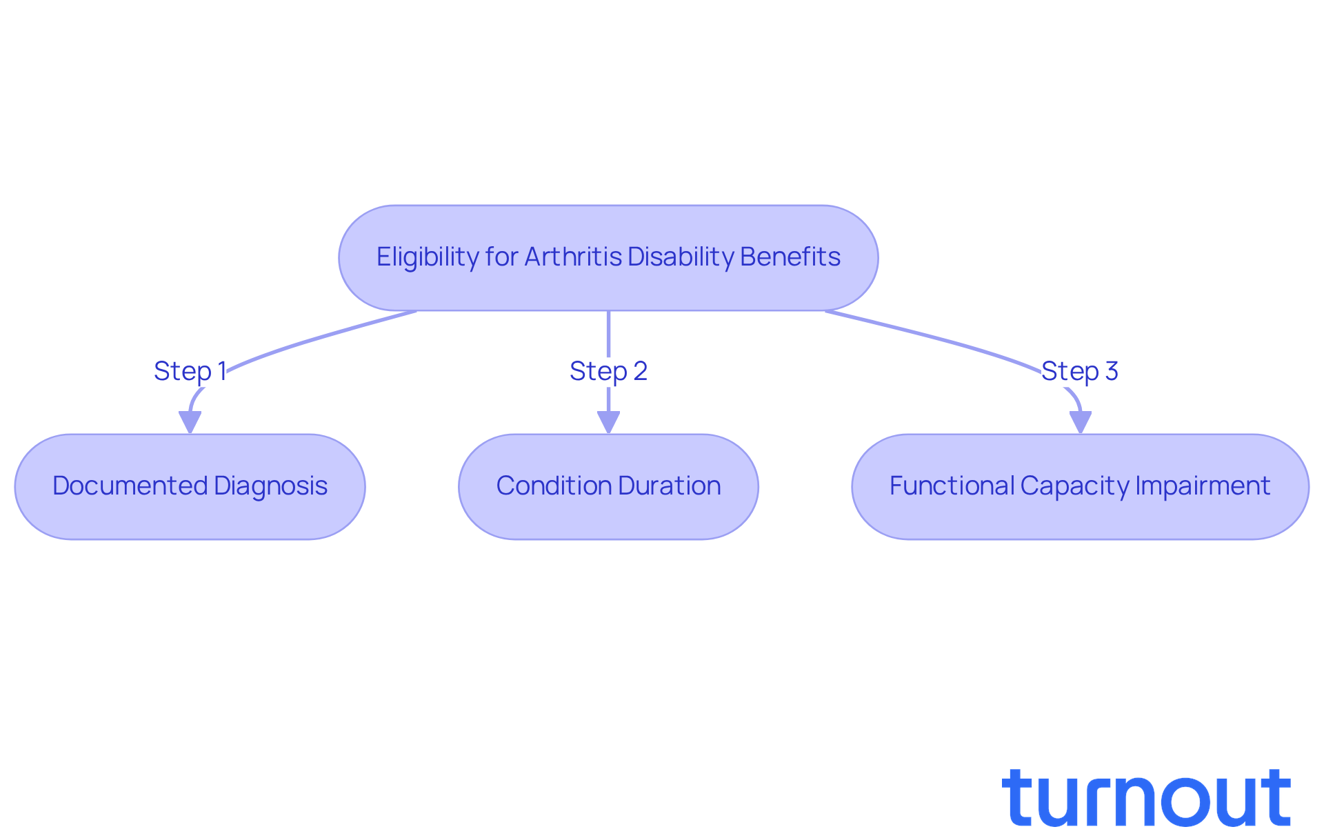 Follow the arrows to see what you need to qualify for arthritis disability benefits. Each box represents a key requirement - make sure you meet all of them to improve your chances of approval!
