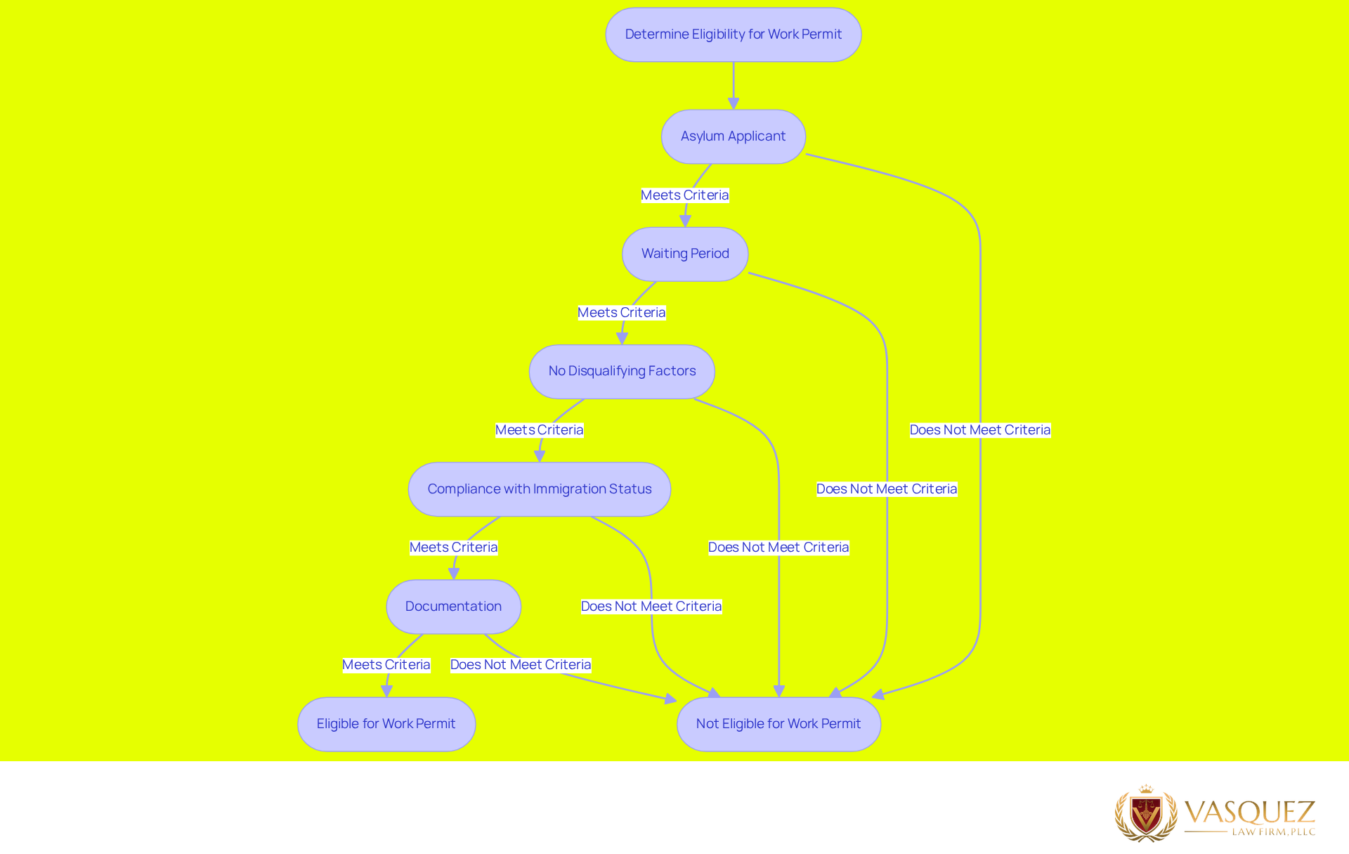 This flowchart guides you through the steps to determine if you qualify for a work permit while your asylum application is pending. Each box represents a requirement you must meet. Follow the arrows to see how each step connects to your eligibility.