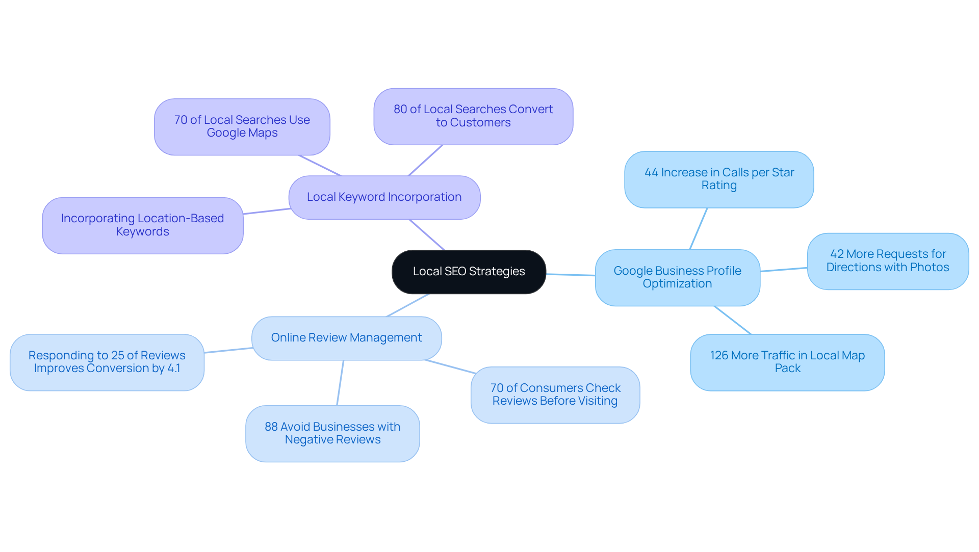 The central idea is local SEO. Each branch represents a key strategy, and the sub-branches provide actionable details or statistics that show how these strategies contribute to business success. The central idea is local SEO. Each branch represents a key strategy, and the sub-branches provide actionable details or statistics that show how these strategies contribute to business success.