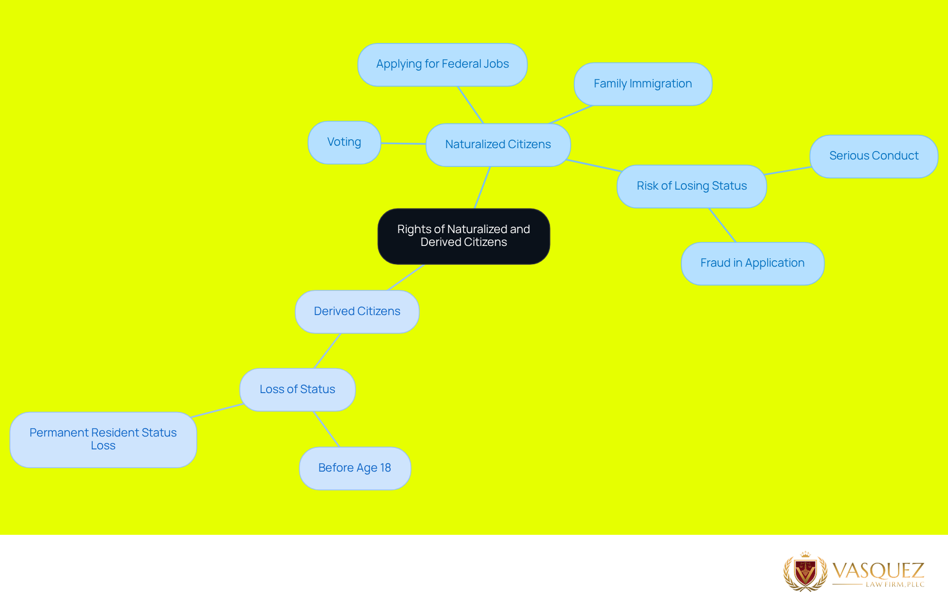 This mindmap illustrates the rights and distinctions between naturalized and derived citizens. Follow the branches to see the specific rights each group holds and the conditions that affect their citizenship status.