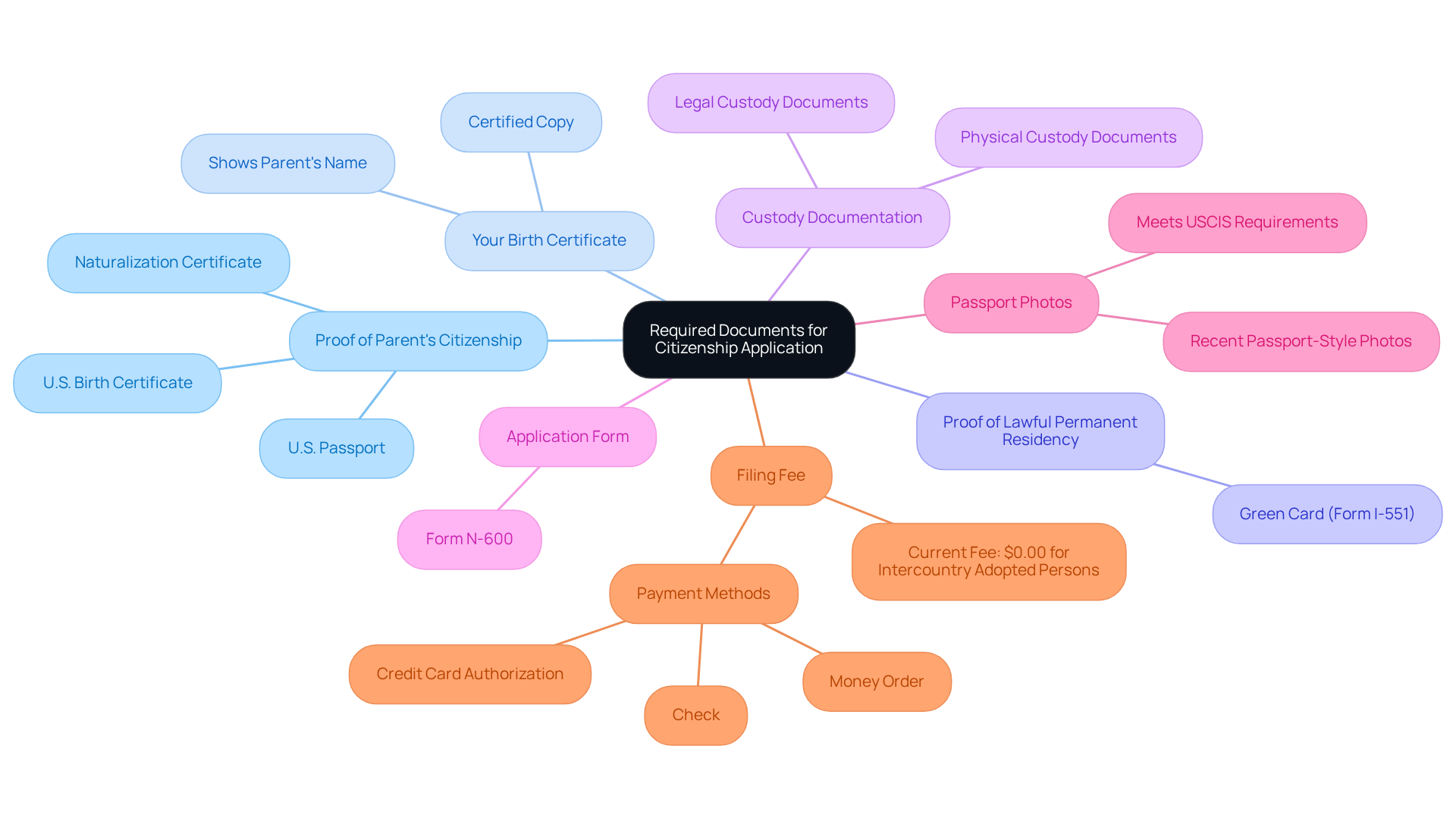 This mindmap shows all the documents you need for your citizenship application. Start at the center with the main topic, then follow the branches to see each required document and any specific details about them. This mindmap shows all the documents you need for your citizenship application. Start at the center with the main topic, then follow the branches to see each required document and any specific details about them.