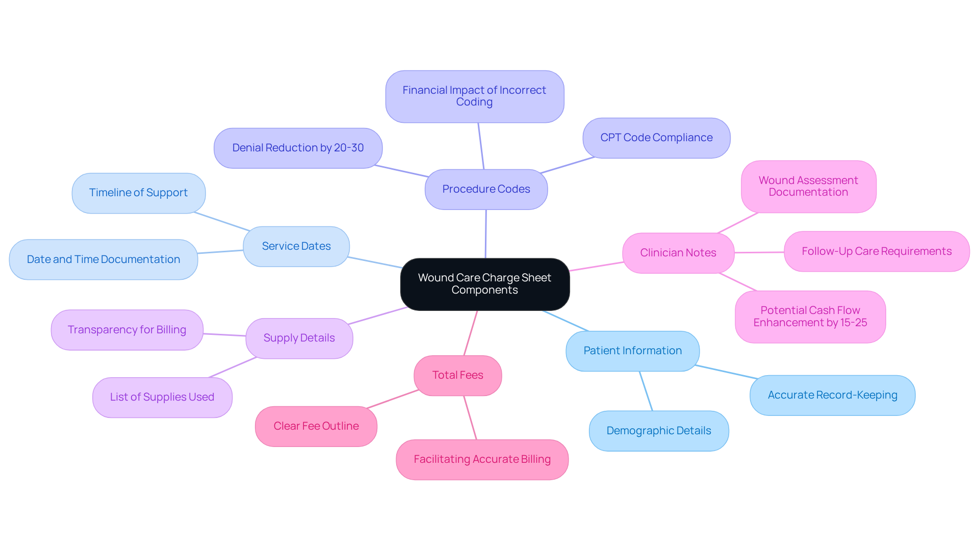 This mindmap illustrates the critical components needed for an effective wound care charge sheet. Each branch represents a key area that contributes to accurate billing and claims management. Follow the branches to see how each component plays a role in optimizing patient statements and improving revenue cycle management.
