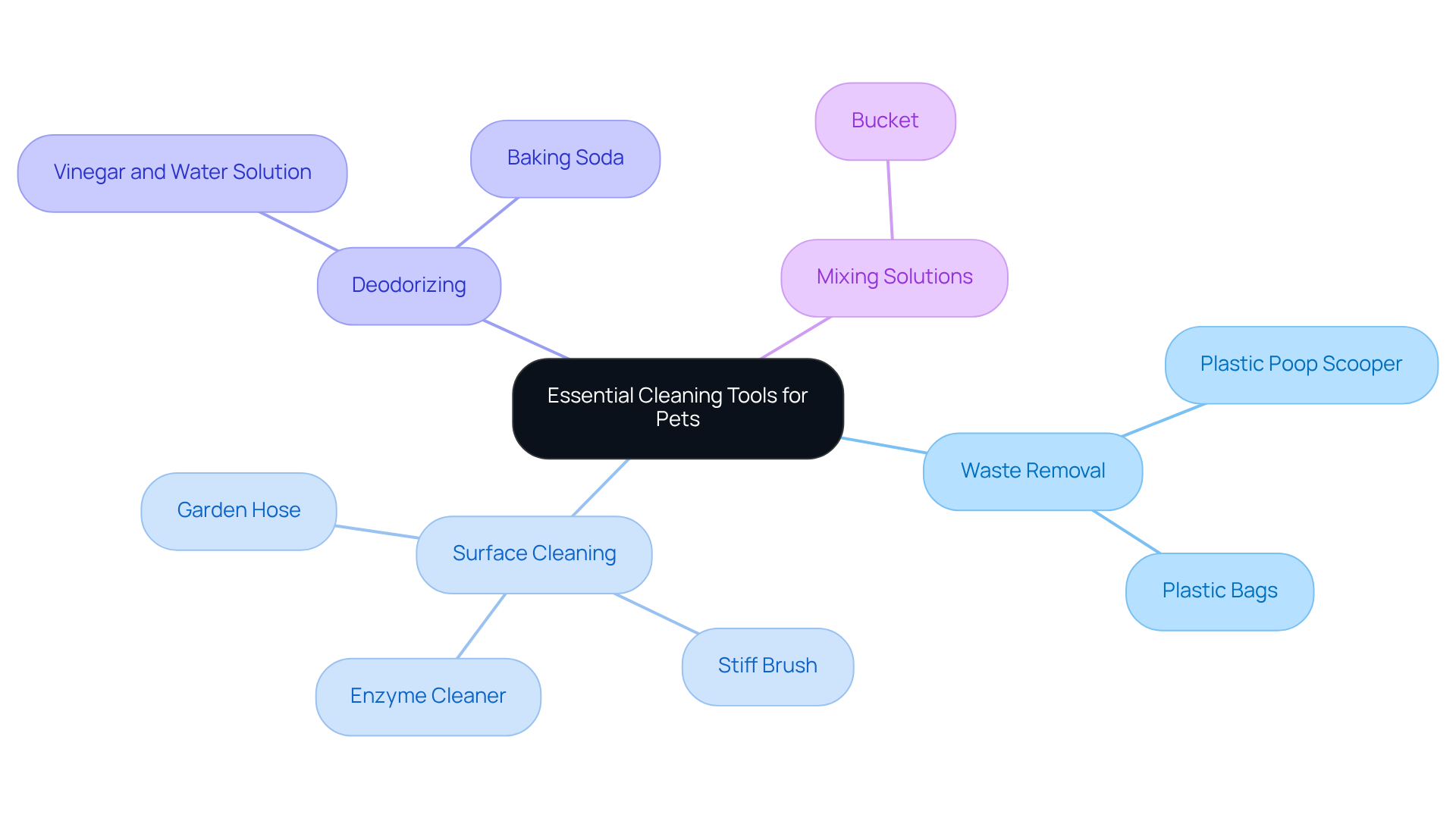 This mindmap shows the key tools you need for cleaning up after your pets. Each branch represents a category of tools, and the items listed under each category explain their specific use. Follow the branches to see how each tool contributes to keeping your space clean and hygienic. This mindmap shows the key tools you need for cleaning up after your pets. Each branch represents a category of tools, and the items listed under each category explain their specific use. Follow the branches to see how each tool contributes to keeping your space clean and hygienic.