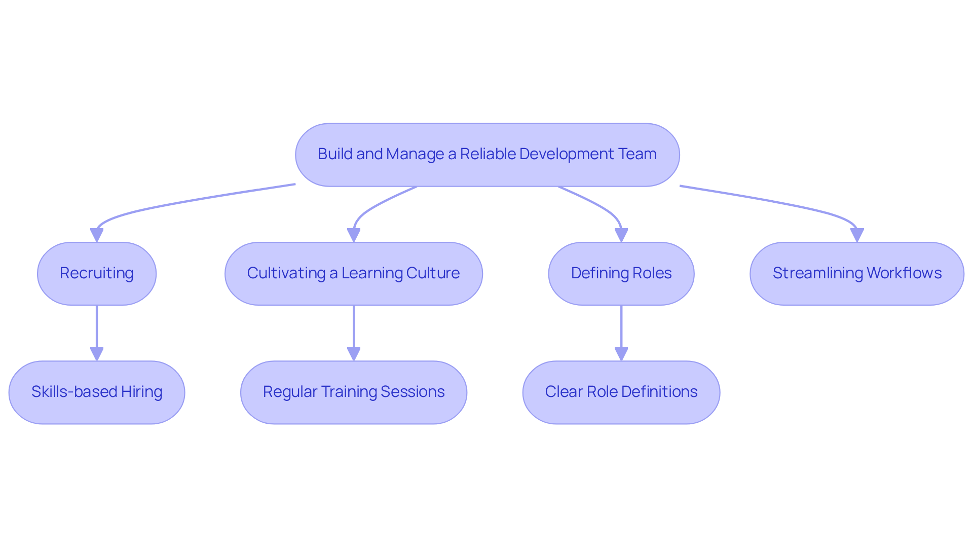 This flowchart outlines the steps to create a strong development team. Start at the top with recruiting, then follow the arrows through training and defining roles to see how each part contributes to a successful team. This flowchart outlines the steps to create a strong development team. Start at the top with recruiting, then follow the arrows through training and defining roles to see how each part contributes to a successful team.