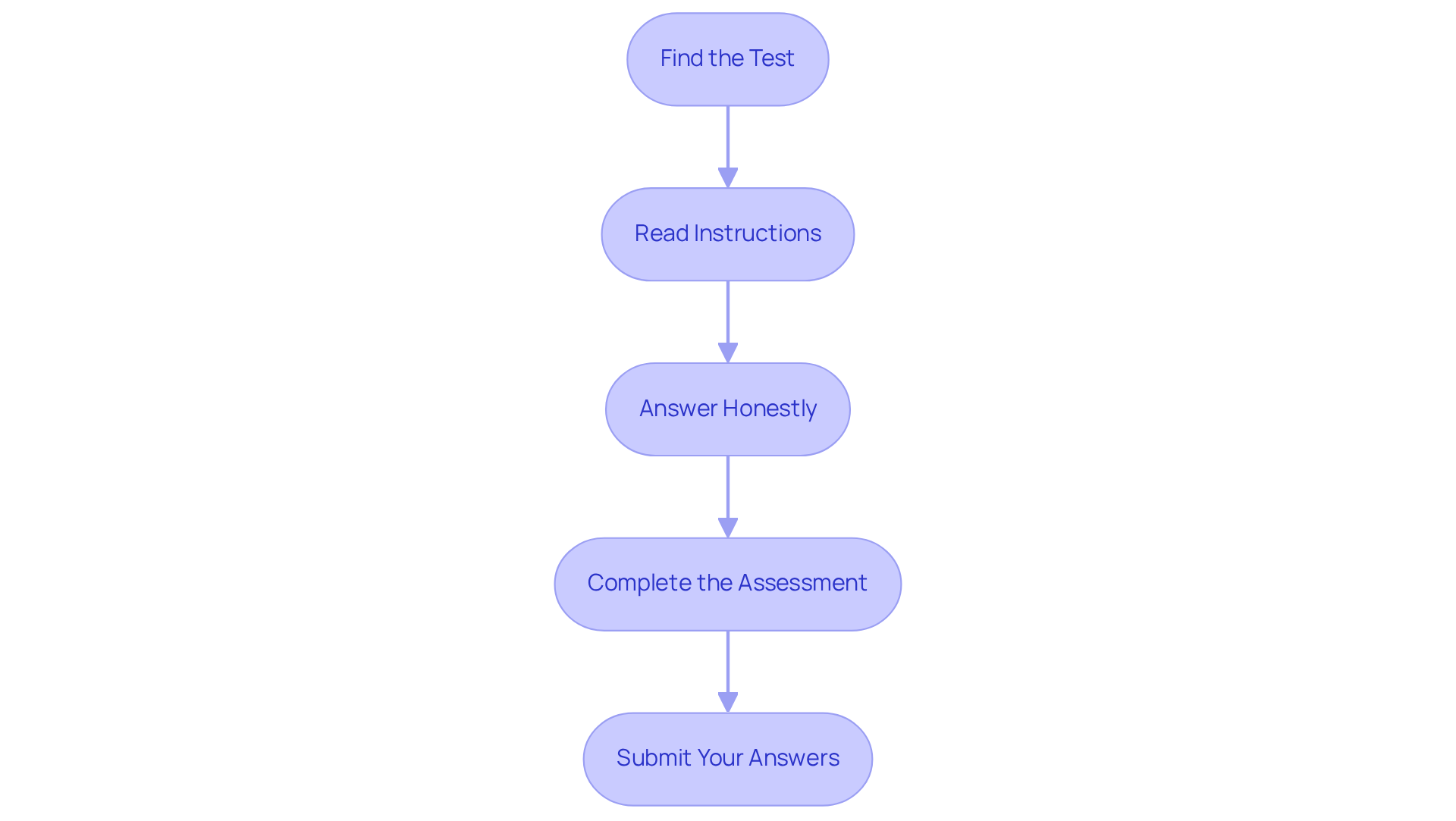 Each box represents a step in the process of taking the trauma test. Follow the arrows to see how to move from one step to the next, ensuring you understand what to do at each stage.