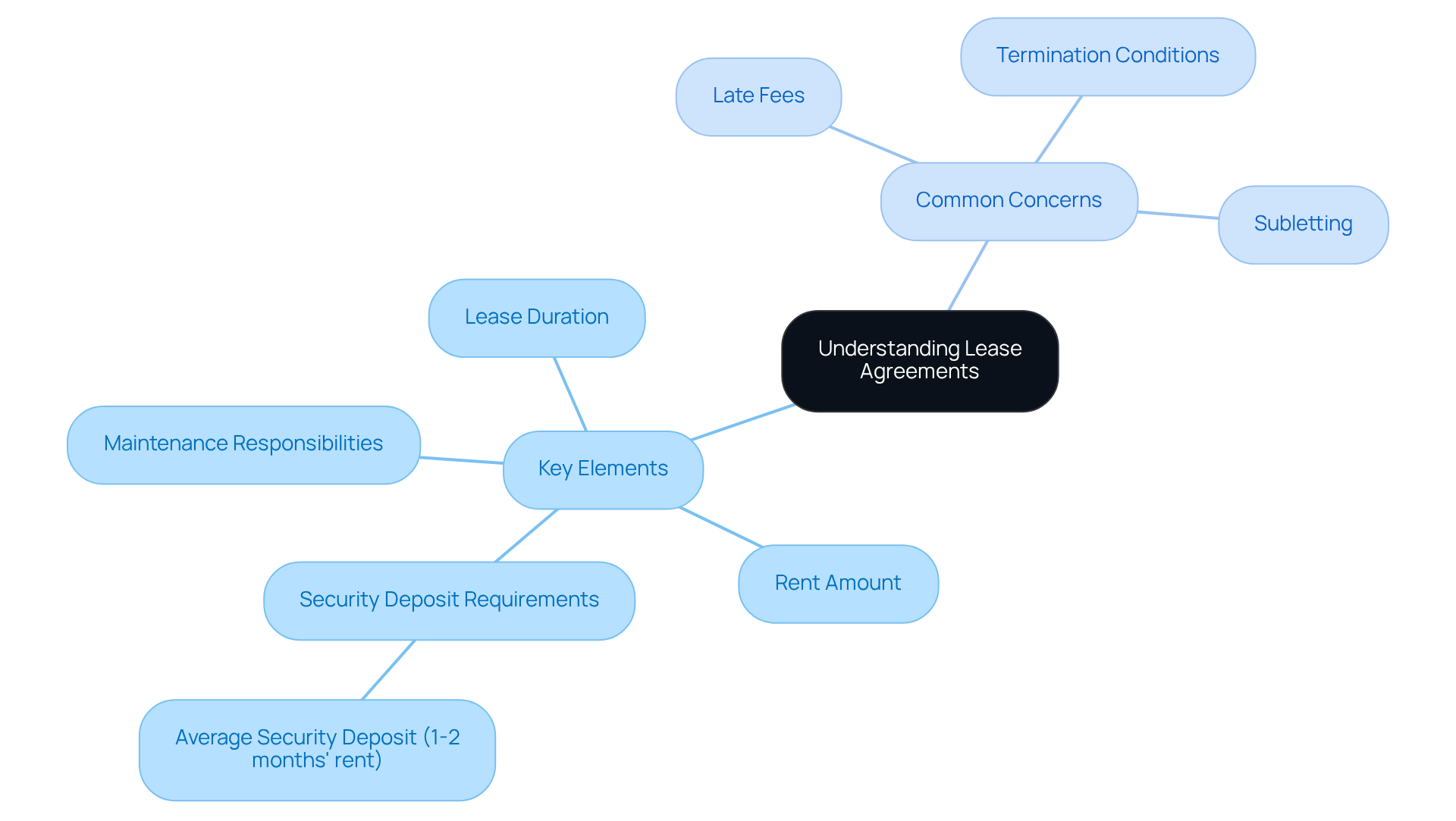 The center represents the main idea of understanding lease agreements. Branches represent key components and common concerns, helping you visualize important aspects to consider before signing. The center represents the main idea of understanding lease agreements. Branches represent key components and common concerns, helping you visualize important aspects to consider before signing.