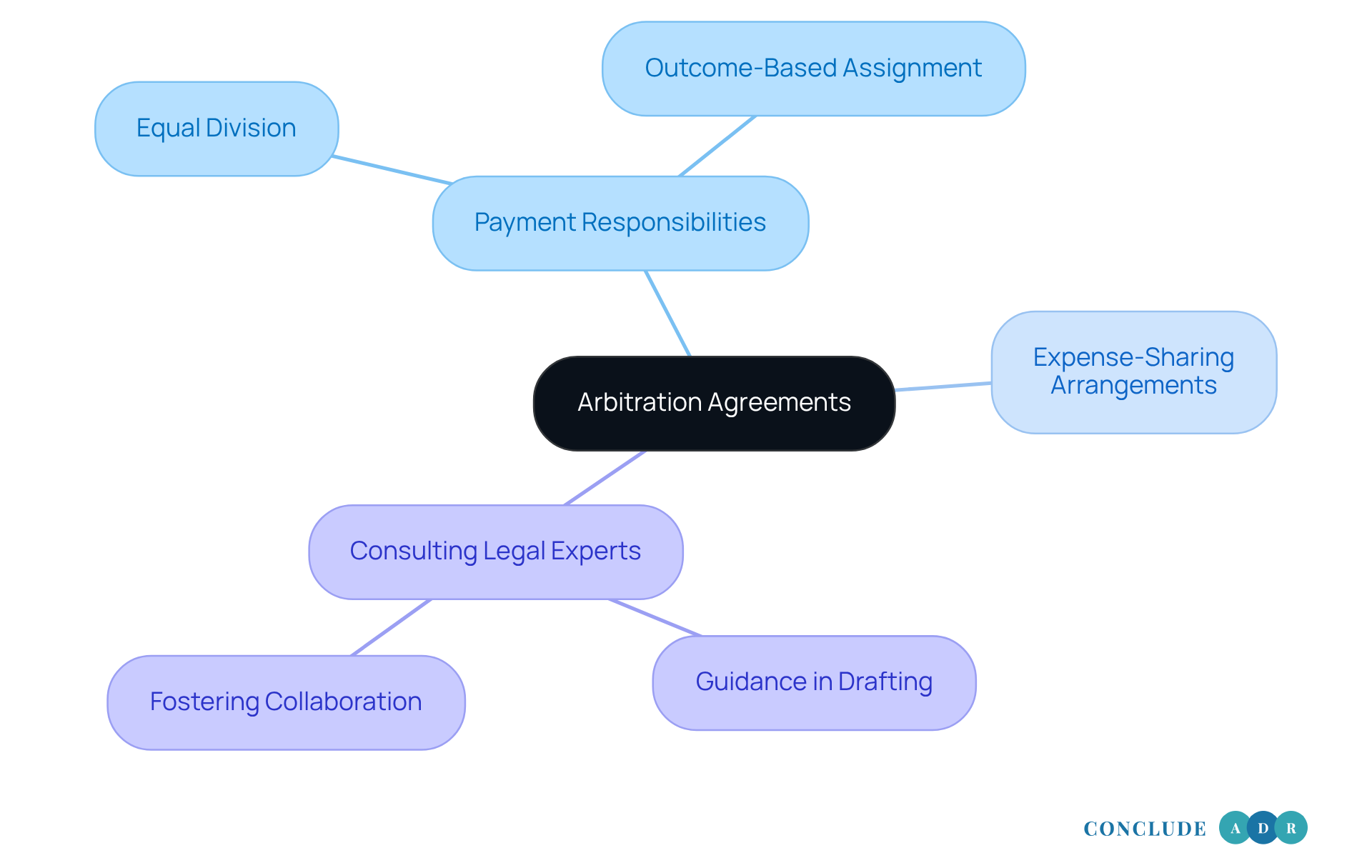 The central idea is arbitration agreements, and the branches show how they relate to payment responsibilities, ways to share costs, and the importance of legal guidance.