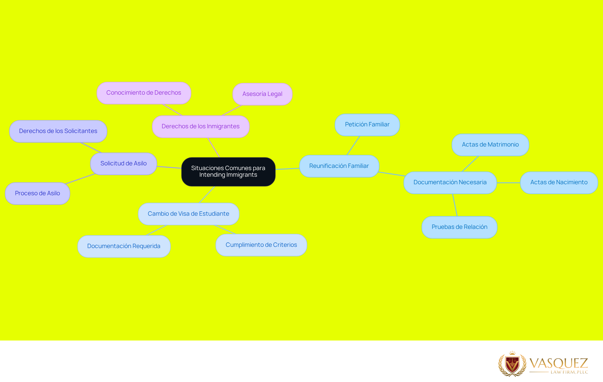 El nodo central representa el tema general, y las ramas muestran las diferentes situaciones que pueden enfrentar los inmigrantes. Cada sub-rama detalla los desafíos y requisitos específicos, ayudando a entender mejor el proceso migratorio.