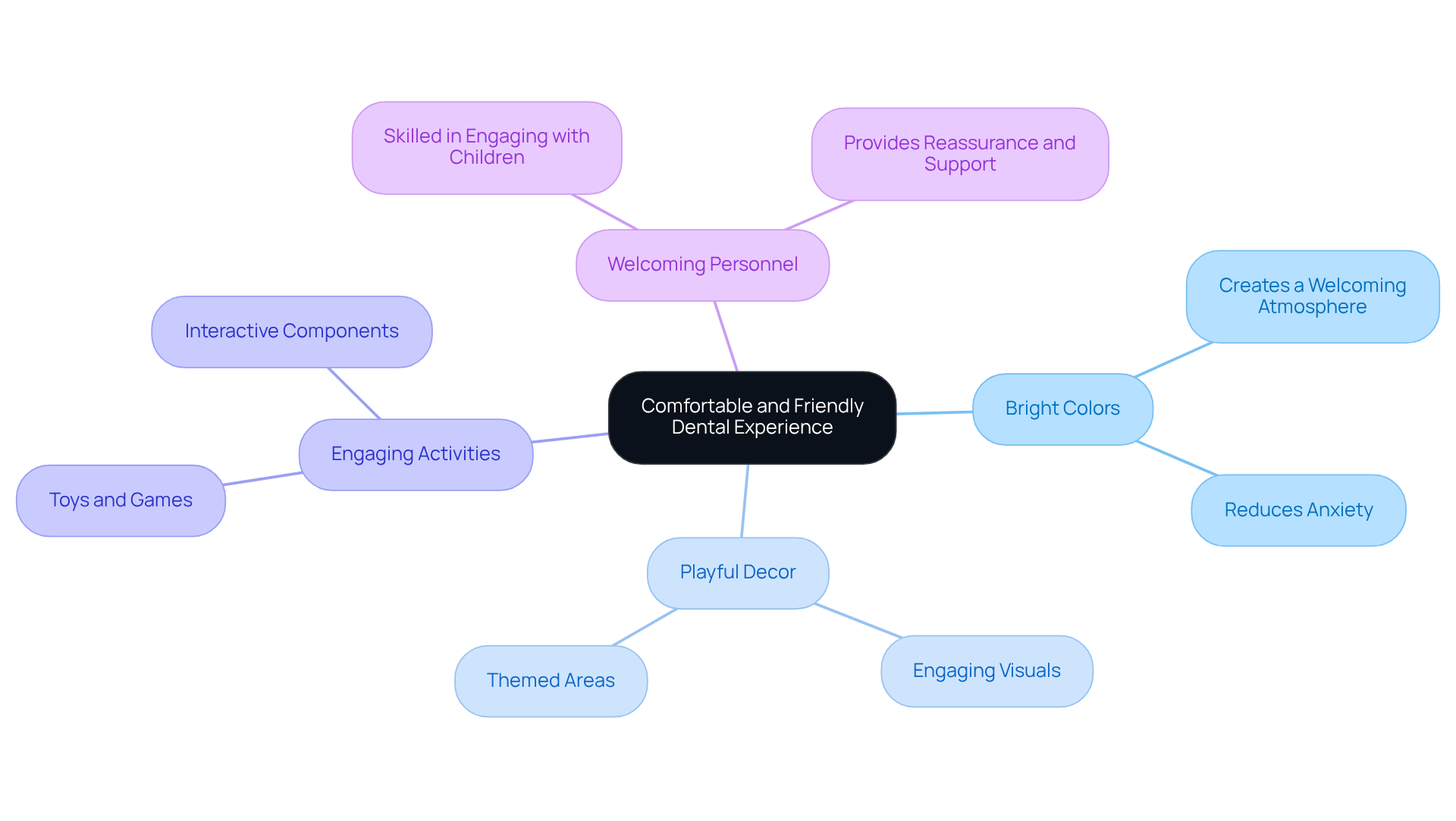 This mindmap shows how different elements come together to create a welcoming dental experience for kids. Each branch represents a key aspect that helps make dental visits less scary and more enjoyable.