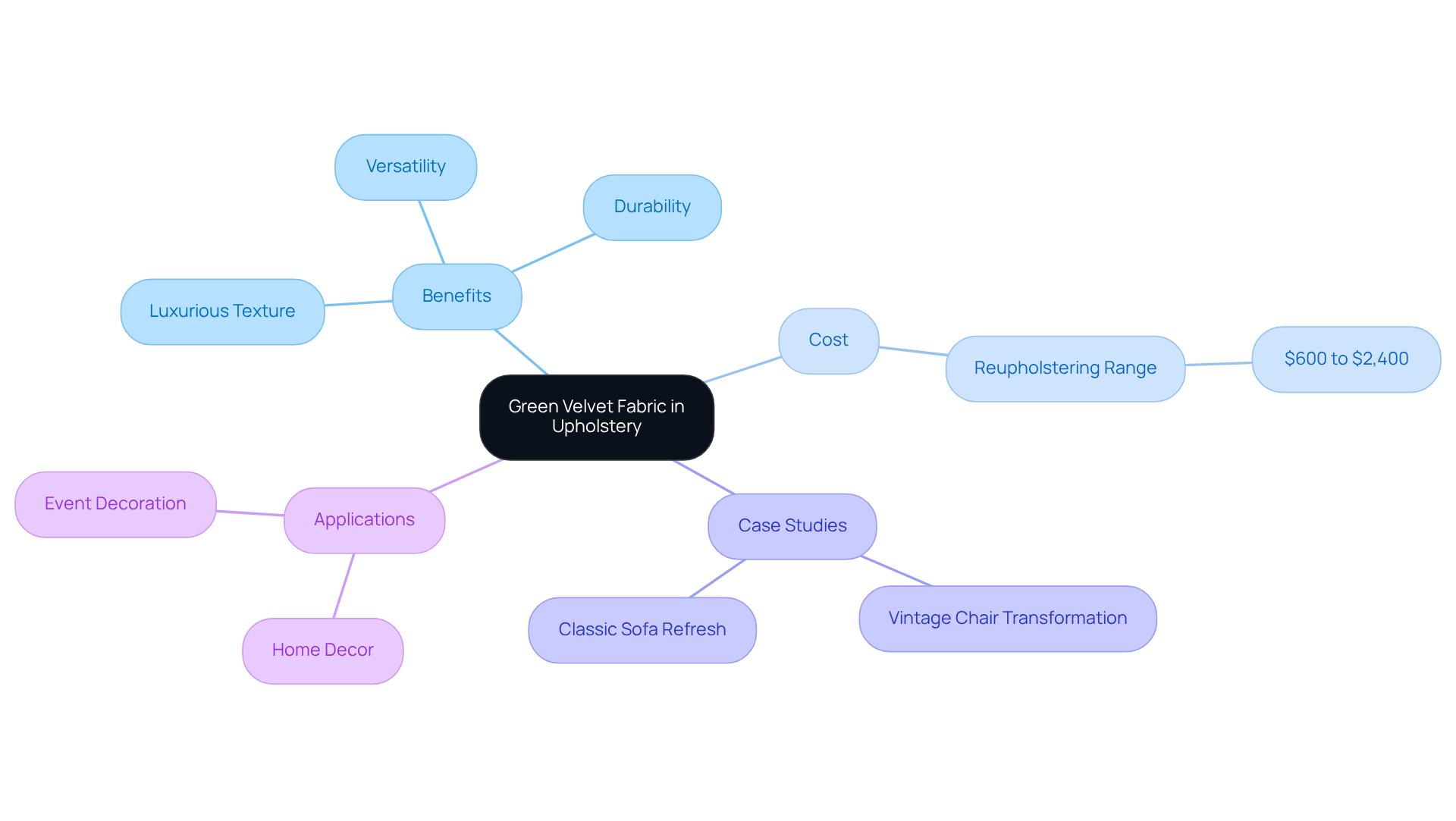 The central node represents the main topic, while branches show the benefits, costs, and real-life examples of using green velvet fabric. Each color-coded branch helps you quickly identify different aspects of the upholstery projects.