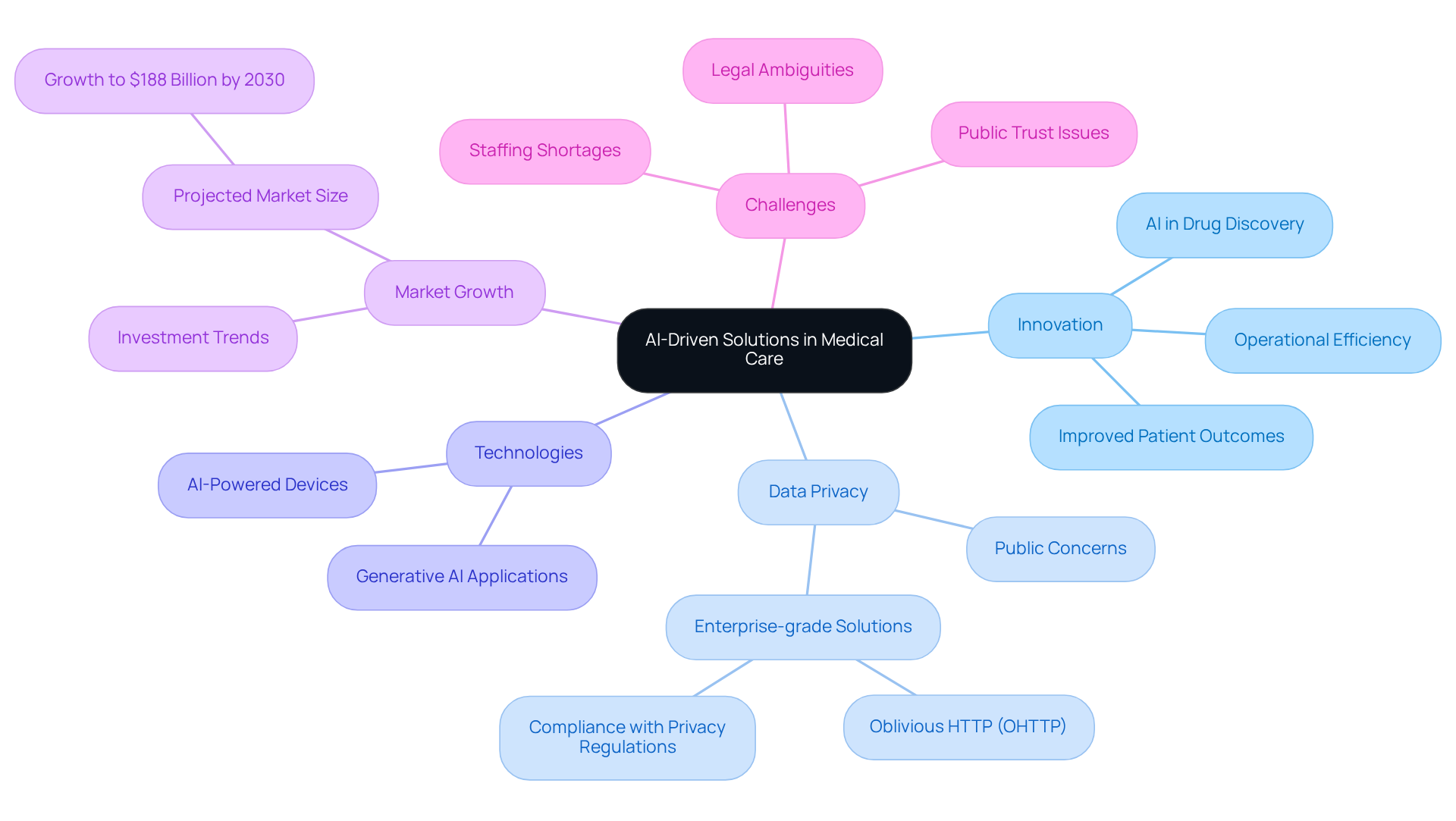 The central node represents the main theme, while branches show related topics. Each color-coded branch helps you see how innovation and data privacy are linked, along with the technologies and challenges involved.