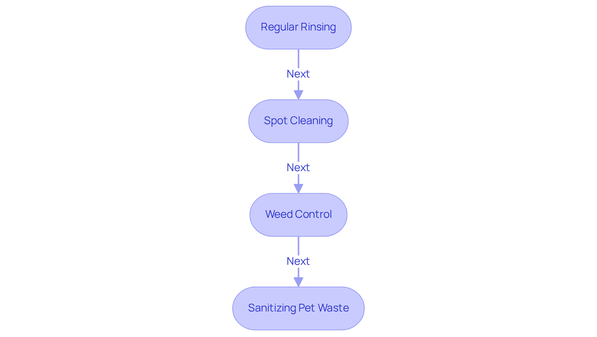 This flowchart shows the essential cleaning techniques for maintaining your putting green turf. Each box represents a step you should follow to keep the turf in top condition. Start at the top and follow the arrows to see the order of operations!