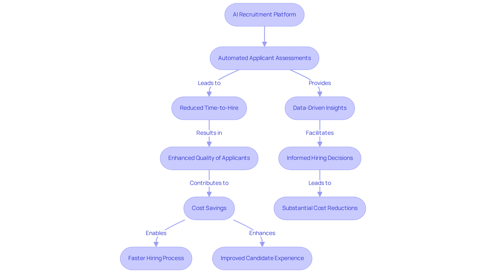This flowchart illustrates how the AI recruitment platform enhances the hiring process. Each box represents a key feature, and the arrows show how they connect to improve outcomes in recruitment.