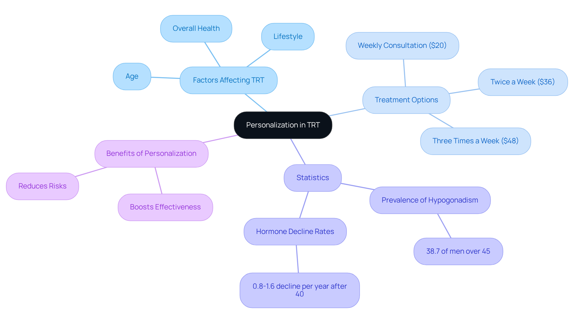 The center shows the main idea of personalizing TRT. Each branch represents different aspects that influence treatment, like age and health, while the sub-branches provide specific details or statistics. This layout helps you see how everything connects. The center shows the main idea of personalizing TRT. Each branch represents different aspects that influence treatment, like age and health, while the sub-branches provide specific details or statistics. This layout helps you see how everything connects.