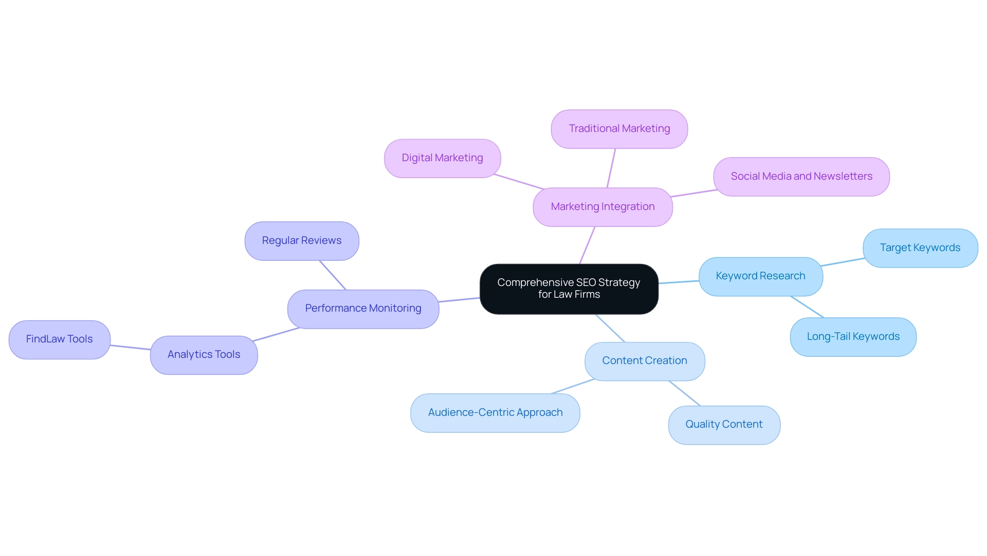 The central node represents the overall SEO strategy, with branches showing key components like Keyword Research, Content Creation, and Performance Monitoring, each with subcategories.