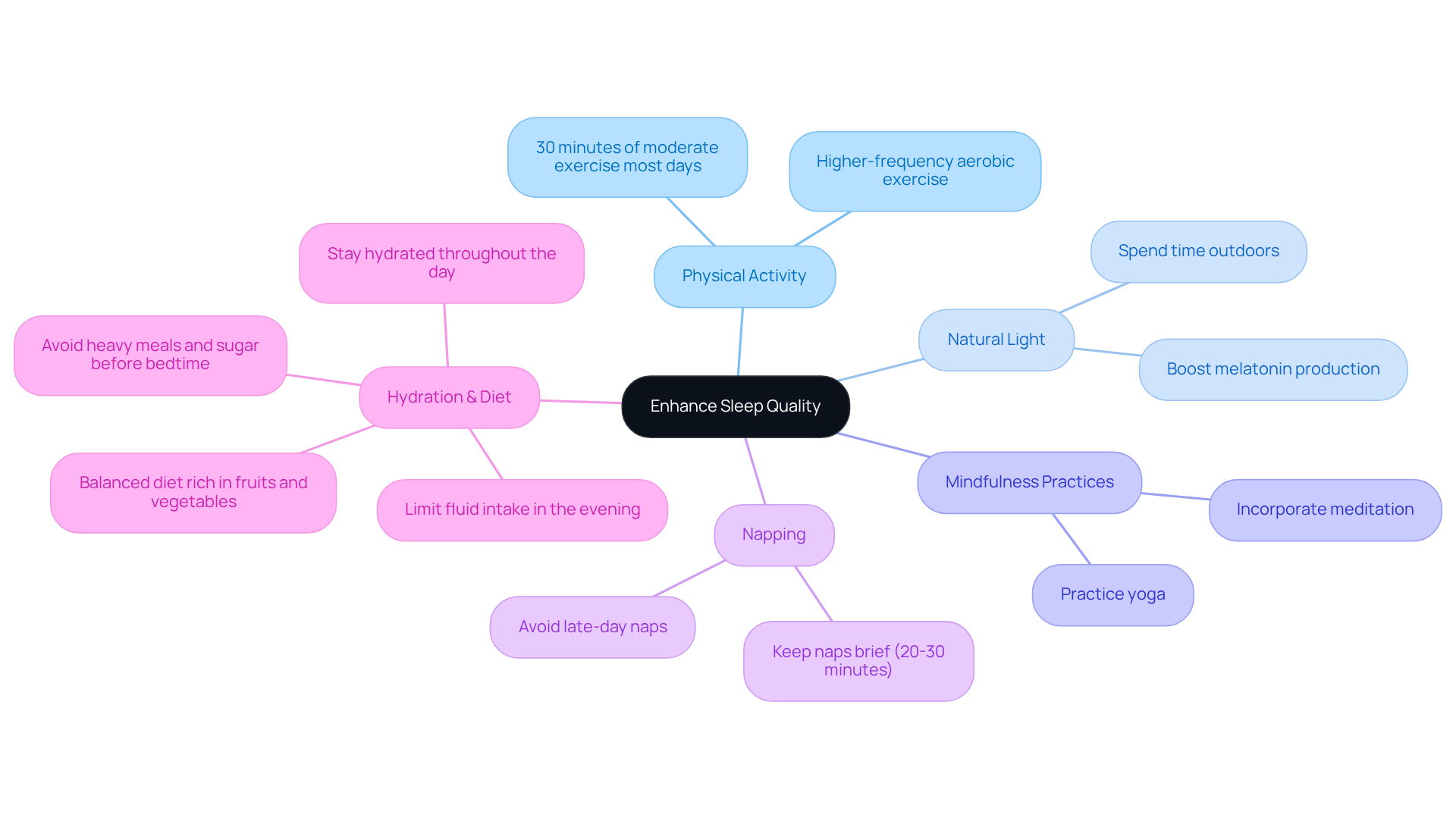 This mindmap shows various habits that can help improve your sleep. Start at the center with the main goal of enhancing sleep quality, then explore each branch to see specific actions you can take in areas like exercise, light exposure, mindfulness, napping, and diet. Each branch represents a different way to support better sleep. This mindmap shows various habits that can help improve your sleep. Start at the center with the main goal of enhancing sleep quality, then explore each branch to see specific actions you can take in areas like exercise, light exposure, mindfulness, napping, and diet. Each branch represents a different way to support better sleep.