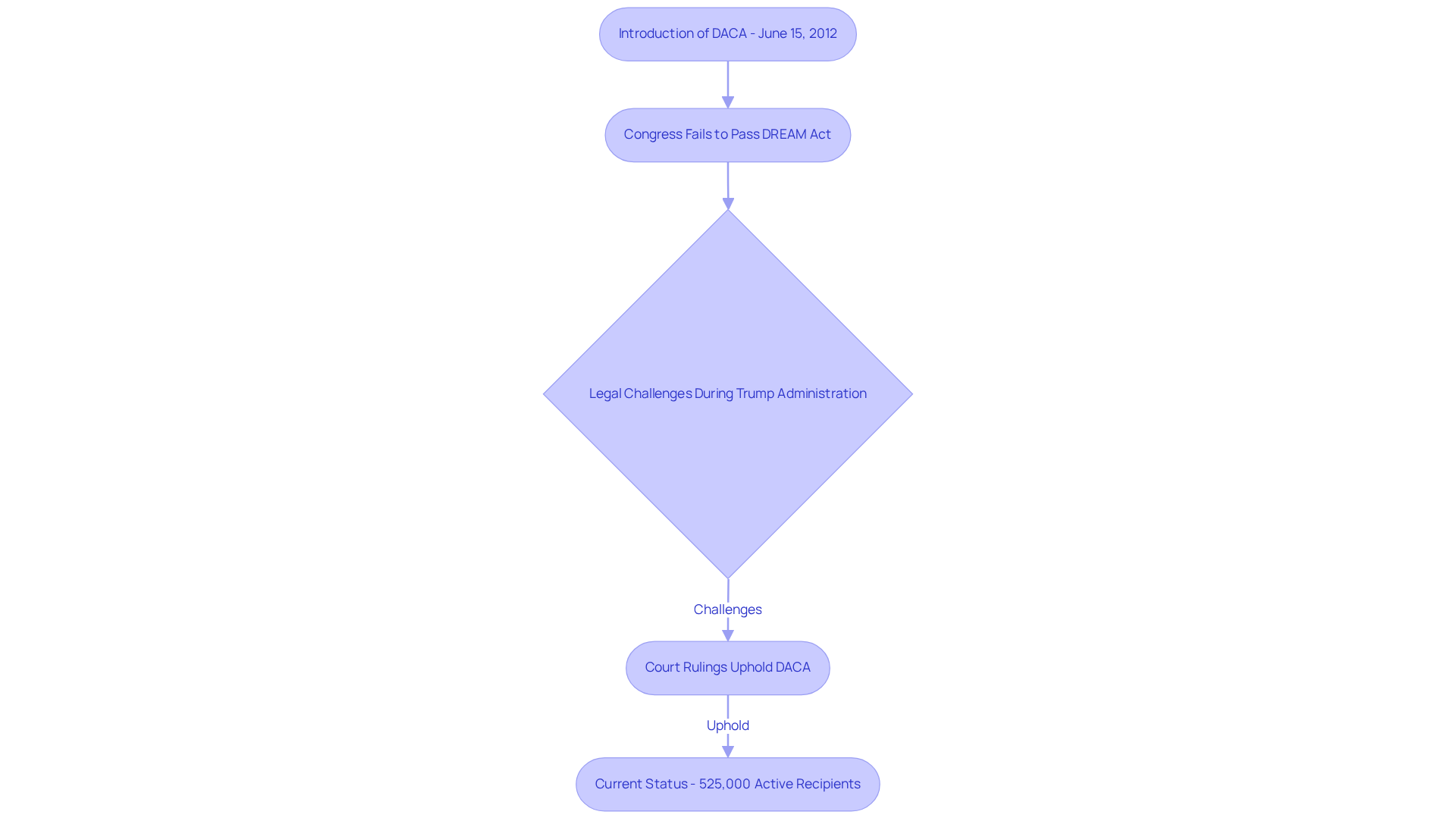 This flowchart shows the key milestones in the history of DACA. Each box represents an important event or development, and the arrows indicate how these events are connected over time. Follow the flow to understand how DACA has evolved and the ongoing challenges it faces.