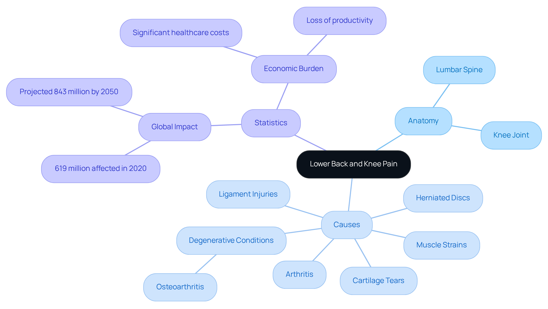 Start at the center with the main topic, then explore the branches to see various causes and related factors. Each branch represents a different aspect of pain, helping you understand how they connect to the overall issue.