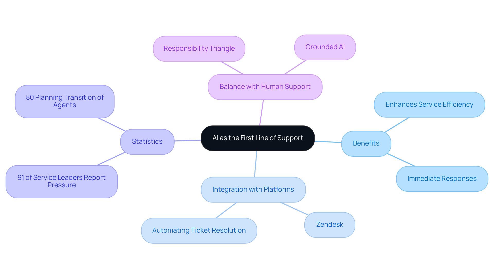 The central node represents the main idea of using AI for support, while the branches show different aspects like benefits, integration, and the need for balance with human support. Each color-coded branch helps you easily identify related topics.