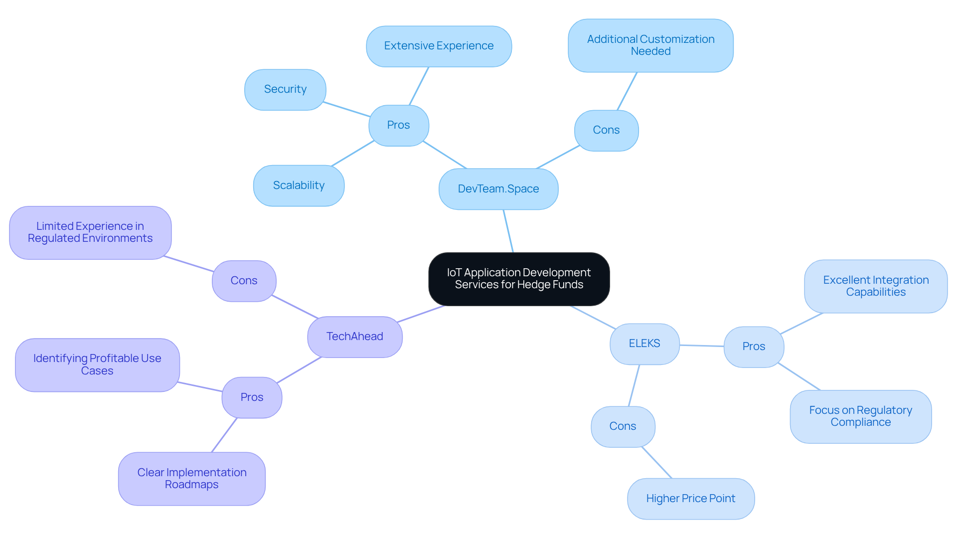 In this mindmap, the central idea is the comparison of services. Each branch represents a different service, with pros and cons listed underneath. This helps you quickly see the strengths and weaknesses of each option. In this mindmap, the central idea is the comparison of services. Each branch represents a different service, with pros and cons listed underneath. This helps you quickly see the strengths and weaknesses of each option.