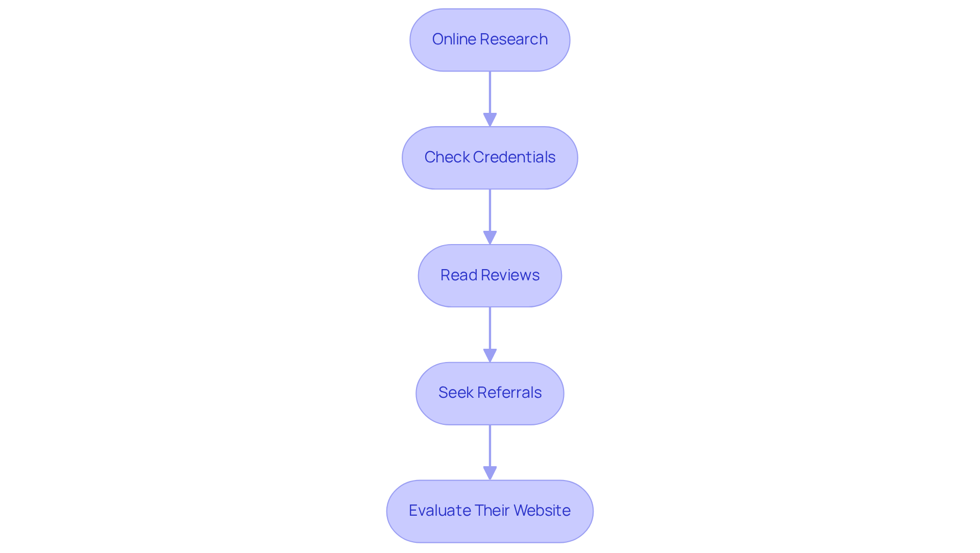 Each box outlines a step in the evaluation process. Follow the arrows to navigate through the steps, ensuring you cover all critical areas before choosing your attorney.