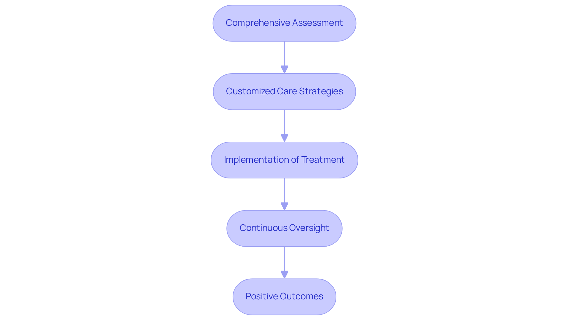 This flowchart outlines the steps involved in personalized treatment for neuropathy. Start with the assessment to understand individual needs, then move to creating a tailored care plan, implementing it, and ensuring ongoing support. The final goal is to achieve positive outcomes, enhancing your quality of life. This flowchart outlines the steps involved in personalized treatment for neuropathy. Start with the assessment to understand individual needs, then move to creating a tailored care plan, implementing it, and ensuring ongoing support. The final goal is to achieve positive outcomes, enhancing your quality of life.